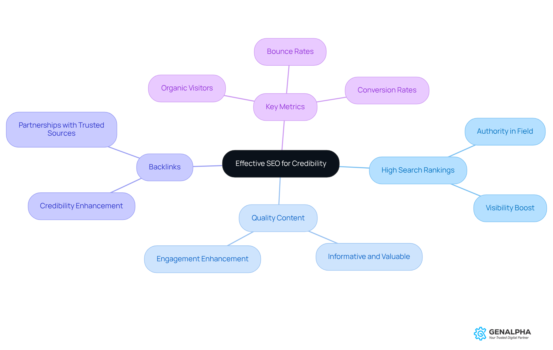 The center represents the main idea of using SEO to build trust. Each branch shows a key aspect of SEO, and the sub-branches provide more details on how each aspect contributes to credibility.