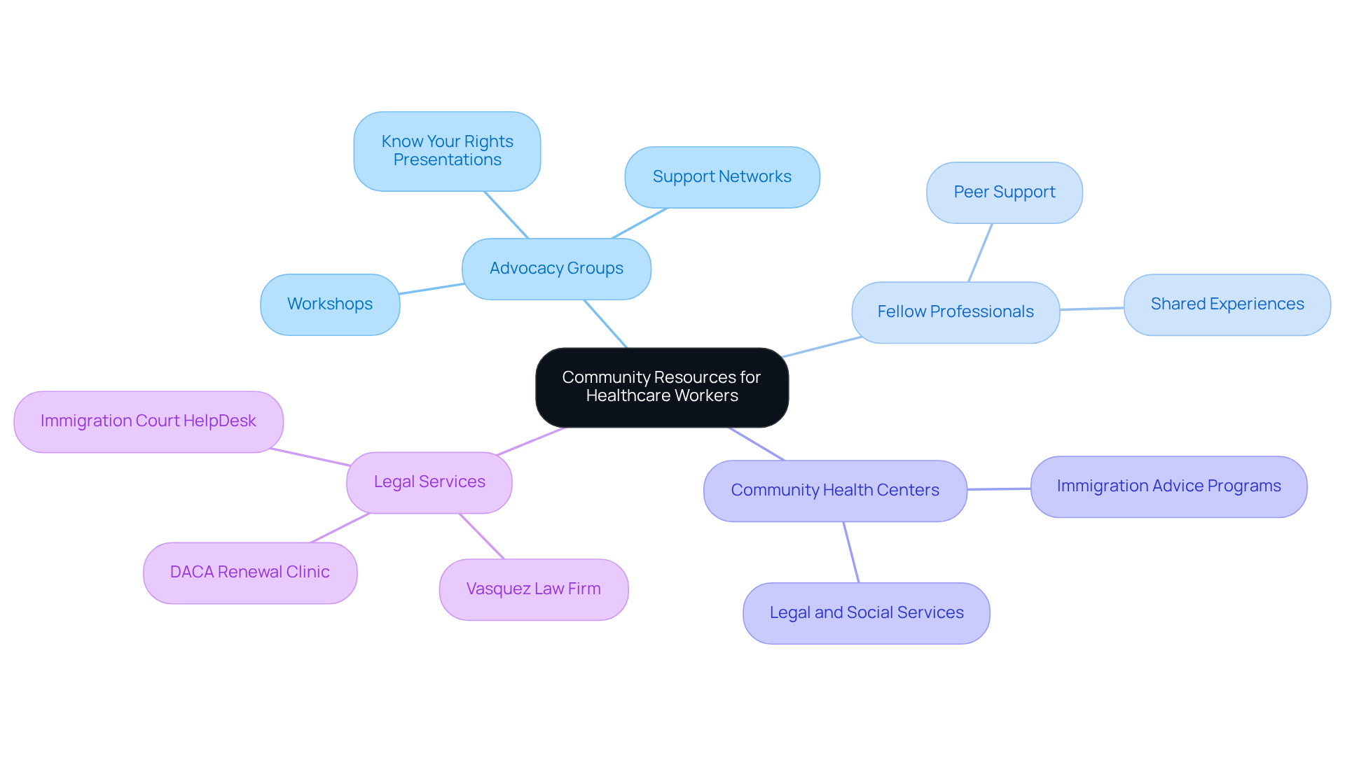This mindmap shows how different community resources can help healthcare workers with their immigration journey. Each branch represents a type of support, and the sub-branches detail specific resources or actions available to you.