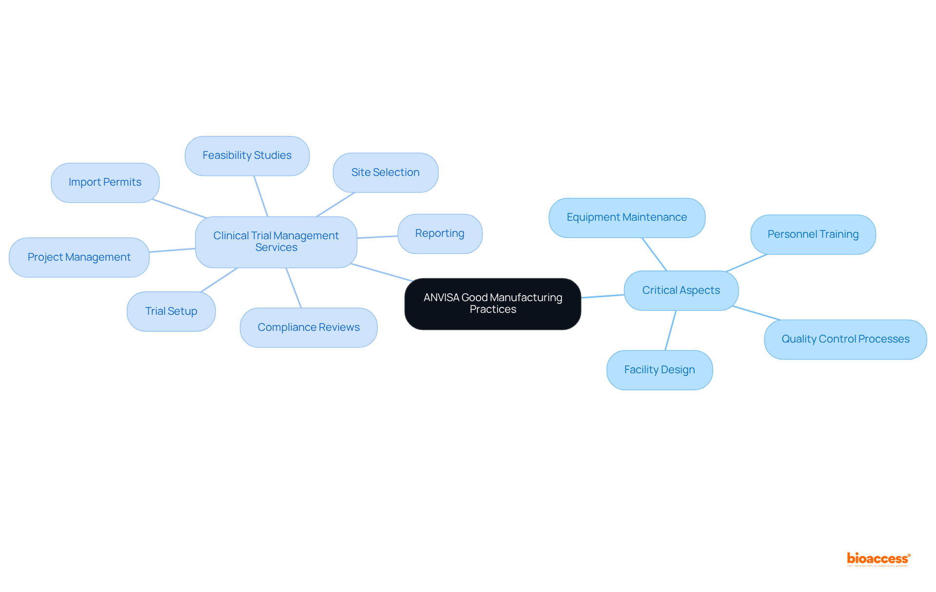 This mindmap shows the central role of ANVISA Good Manufacturing Practices and highlights its critical aspects and related clinical trial management services. Each branch represents a key area, helping you understand how they contribute to effective clinical research.