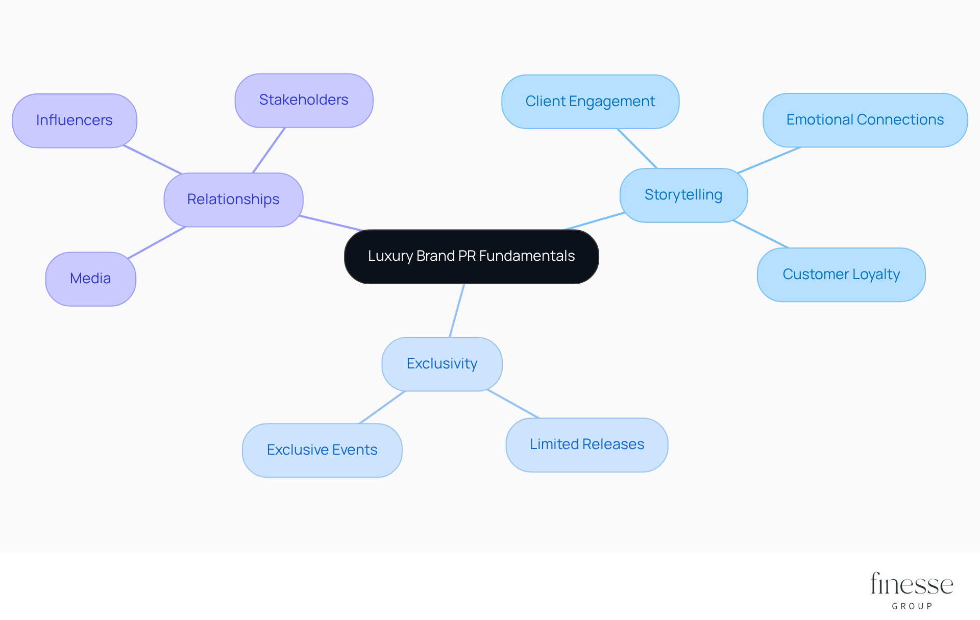The central node represents the main topic, while the branches highlight key components of luxury brand PR. Each sub-branch elaborates on specific strategies or elements that contribute to effective PR in the luxury sector.