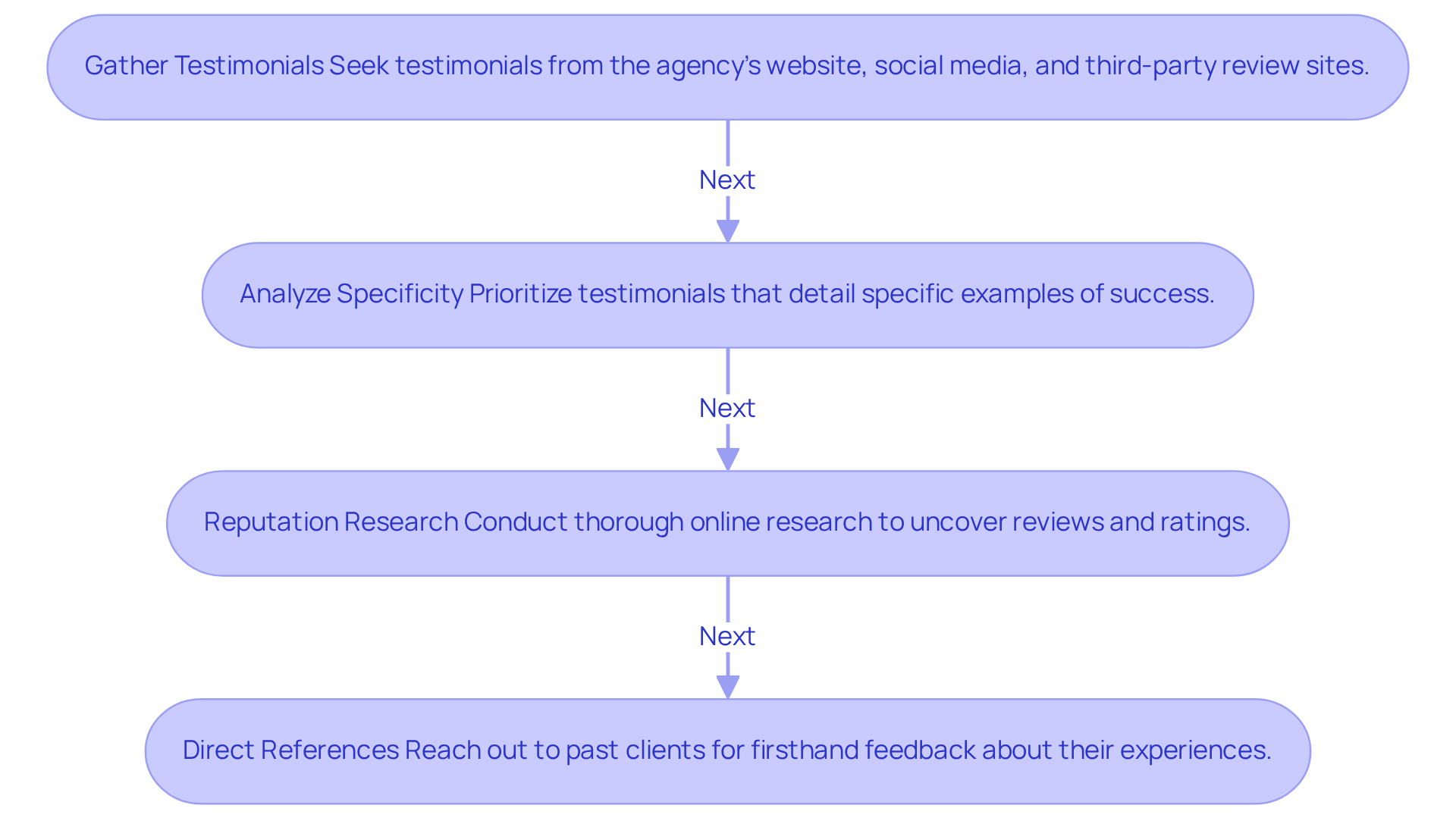Follow the arrows to see how to evaluate testimonials and reputation. Each box represents a step in the process, guiding you to make an informed choice about a branding agency.