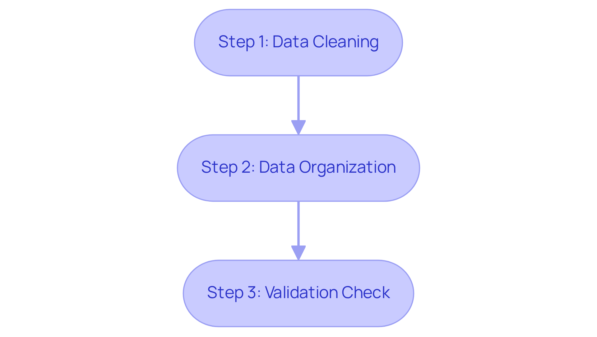 Each box represents a crucial step in validating data integrity — follow the arrows to see how these steps work together to ensure reliable insights.