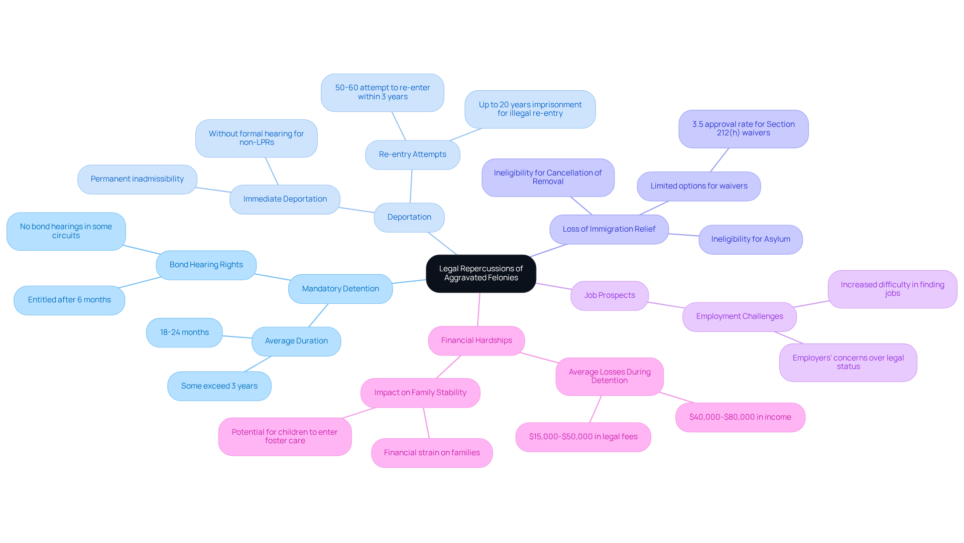 The central node represents the main topic, while the branches illustrate the various consequences of aggravated felony convictions. Each branch provides specific details, helping you understand the far-reaching effects of such legal issues.