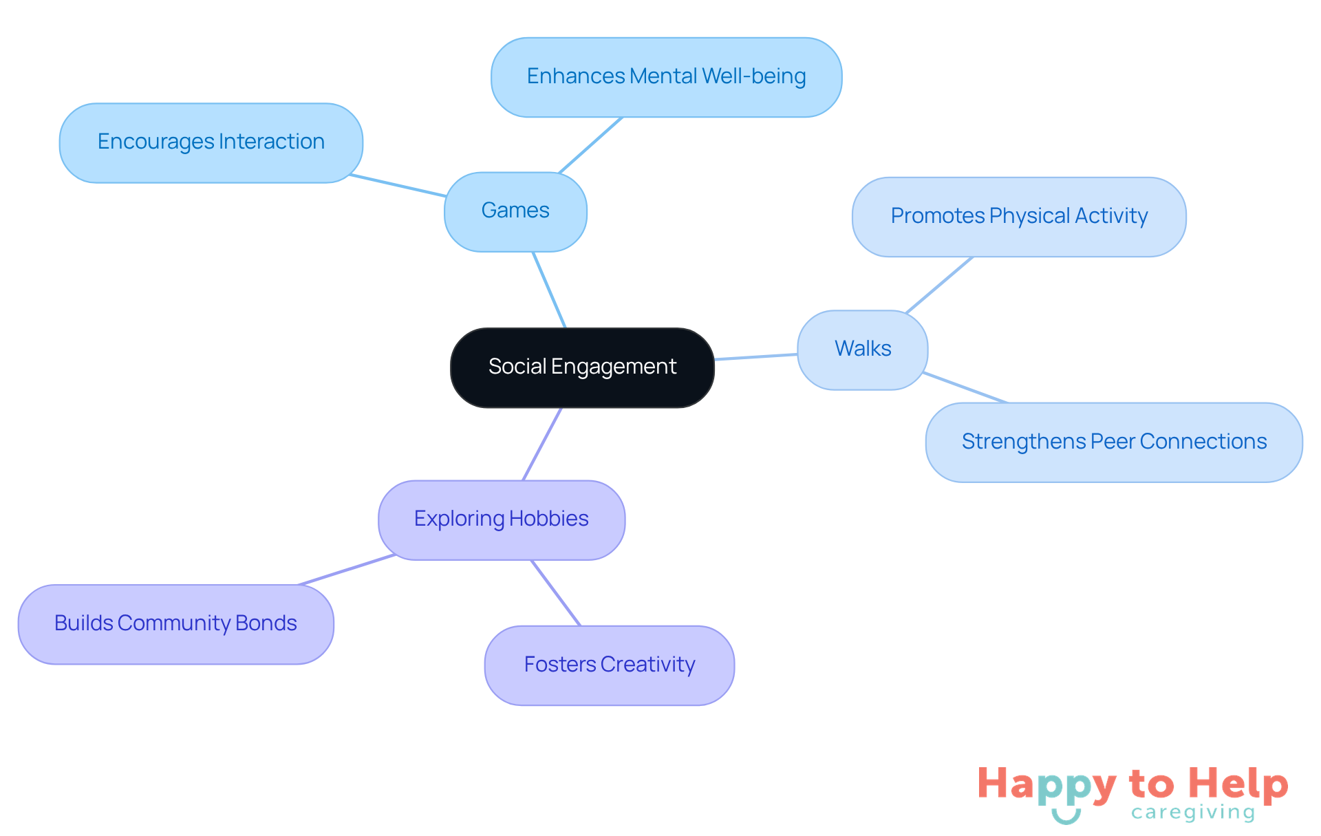 The center represents the main goal of fostering social engagement. Each branch shows an activity that caregivers can organize, with further details on how these activities help improve the emotional and mental health of elderly individuals.