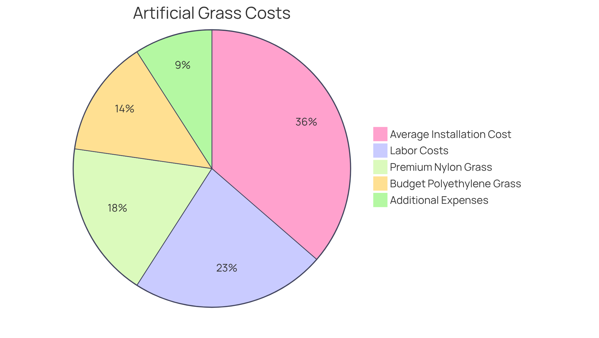 Each segment of the pie chart shows how much of your budget goes to different costs. The bigger the slice, the more significant that cost is in your overall spending.