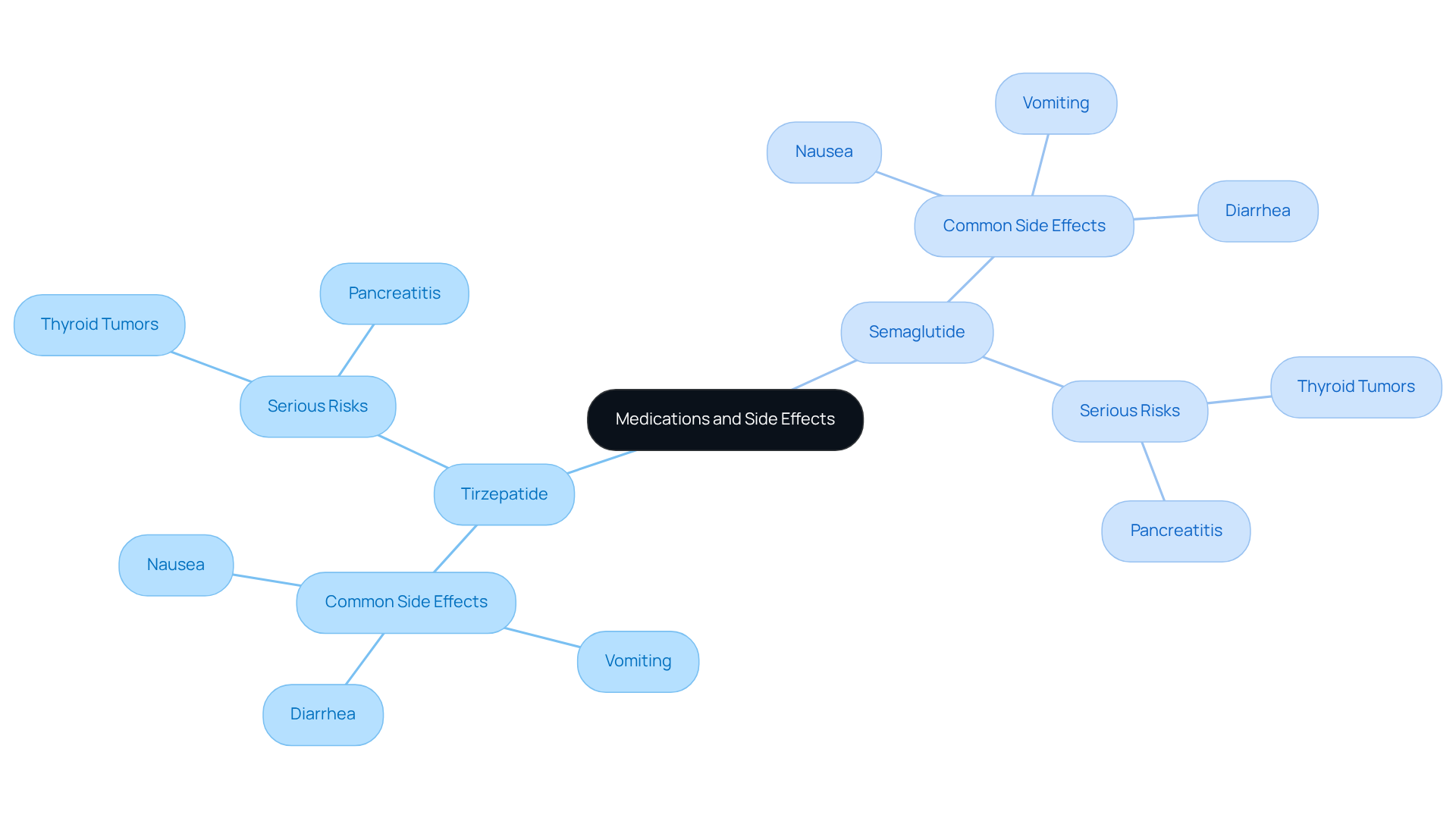 The center shows the main topic of medications, with branches detailing side effects and risks for each option. This helps visualize how each medication affects patients and what to consider for their safety.