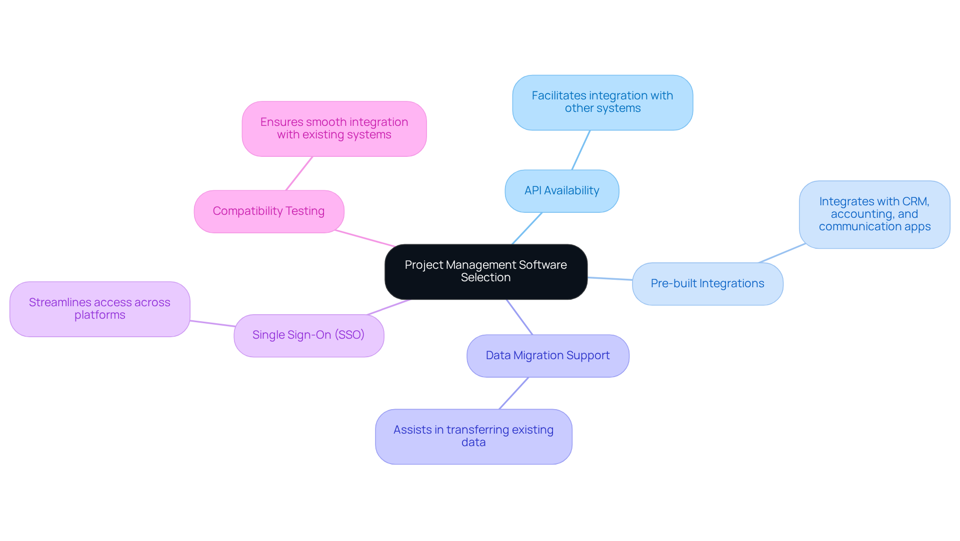 The center of the mindmap shows the main topic of selecting project management software. Each branch represents a key feature to consider, helping you understand what to look for to ensure smooth integration with your existing systems.