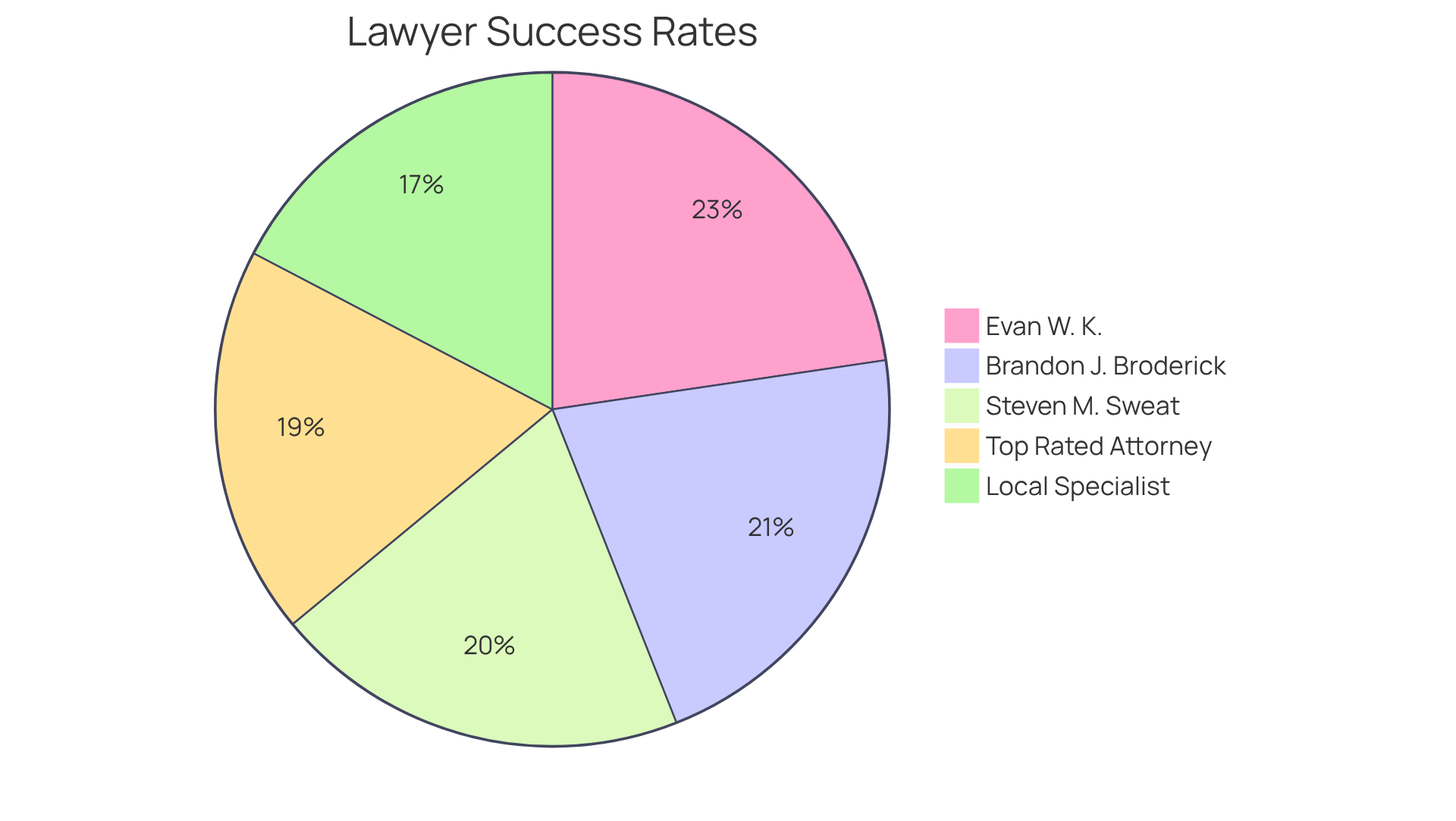 Each slice of the pie shows the success rate of a different lawyer. The larger the slice, the higher the percentage of cases they have resolved favorably. This helps you see which lawyers have a stronger track record. Each slice of the pie shows the success rate of a different lawyer. The larger the slice, the higher the percentage of cases they have resolved favorably. This helps you see which lawyers have a stronger track record.
