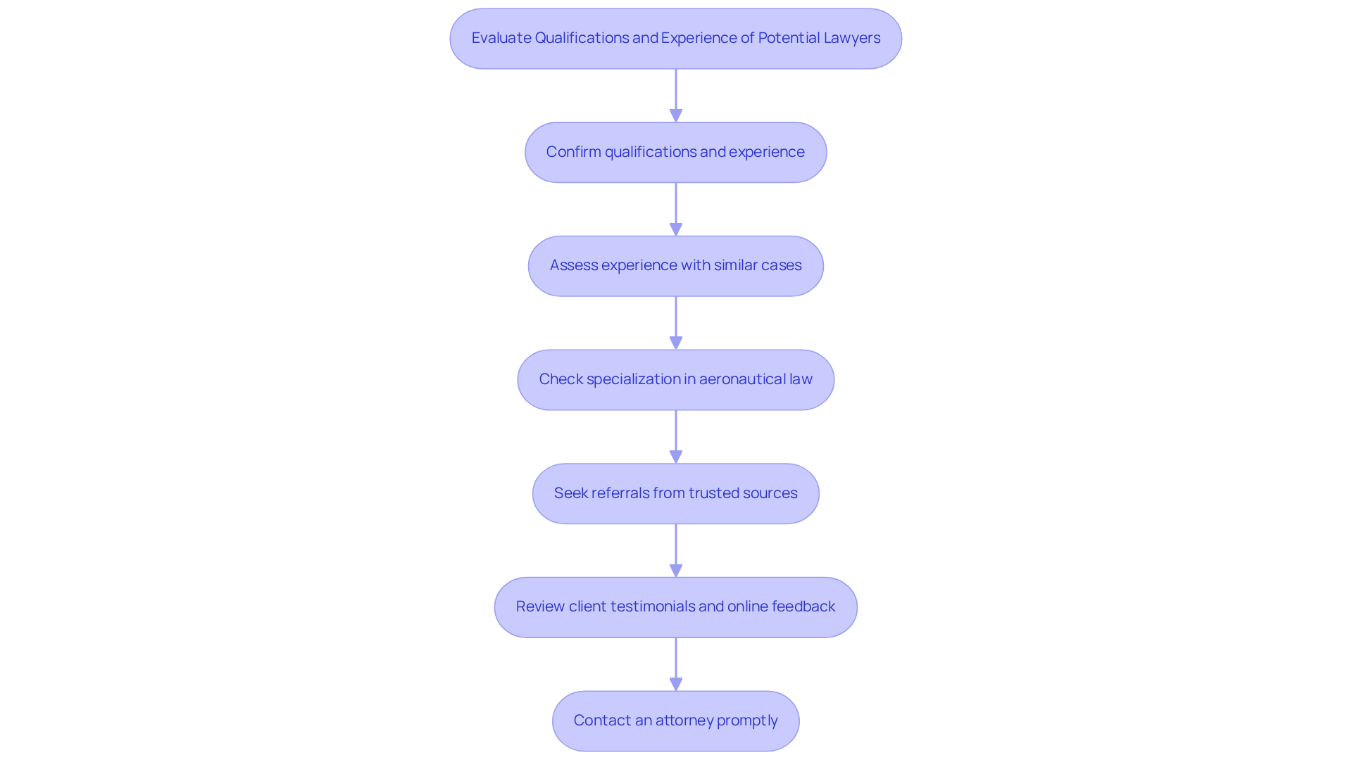 This flowchart guides you through the process of selecting the right aviation lawyer. Each box represents a step you should take, from confirming qualifications to reaching out for help. Follow the arrows to ensure you cover all important aspects before making your decision. This flowchart guides you through the process of selecting the right aviation lawyer. Each box represents a step you should take, from confirming qualifications to reaching out for help. Follow the arrows to ensure you cover all important aspects before making your decision.