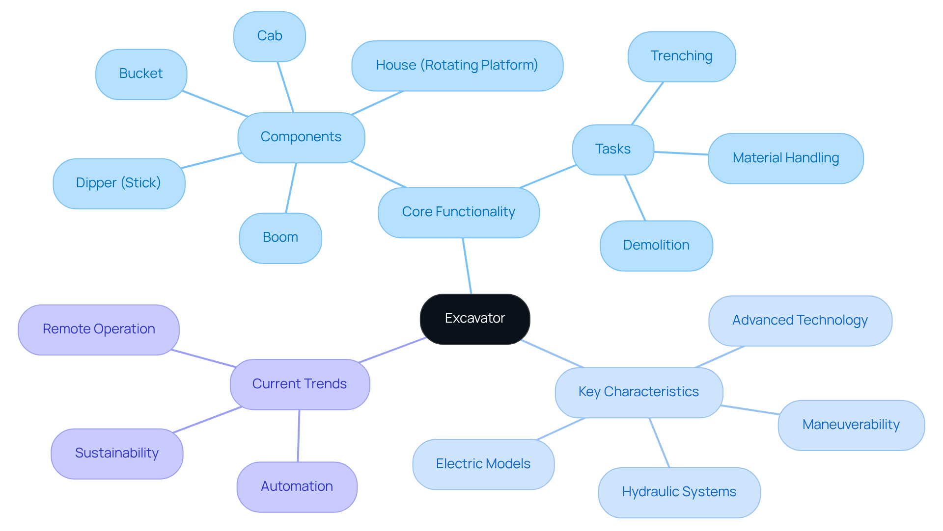 Start at the center with 'Excavator', then follow the branches to explore its functionalities, characteristics, and trends. Each branch represents a different aspect of excavators, helping you understand their importance in construction. Start at the center with 'Excavator', then follow the branches to explore its functionalities, characteristics, and trends. Each branch represents a different aspect of excavators, helping you understand their importance in construction.