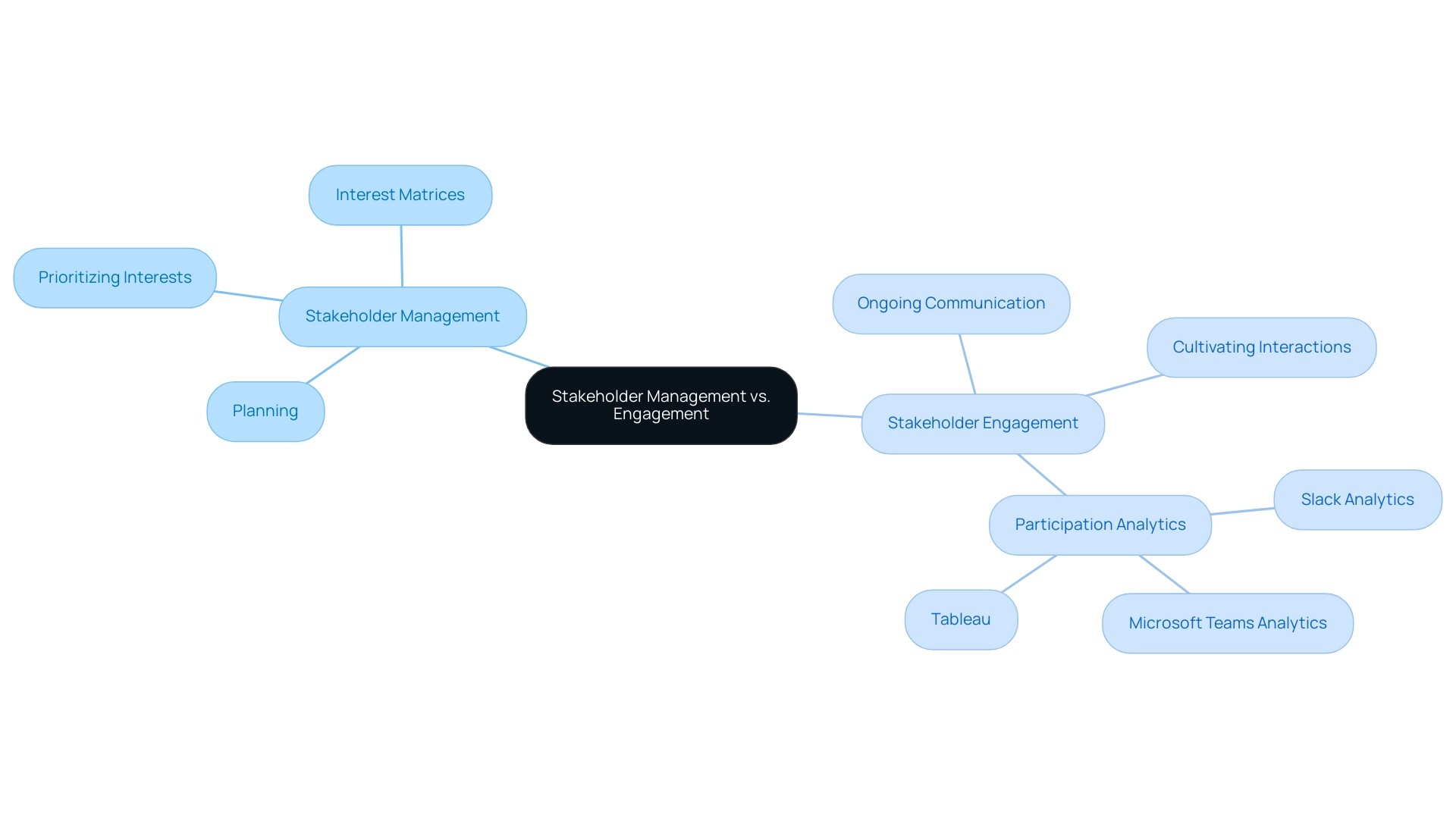 The central node represents the primary distinction, with branches showing the two key concepts and their respective subcategories.