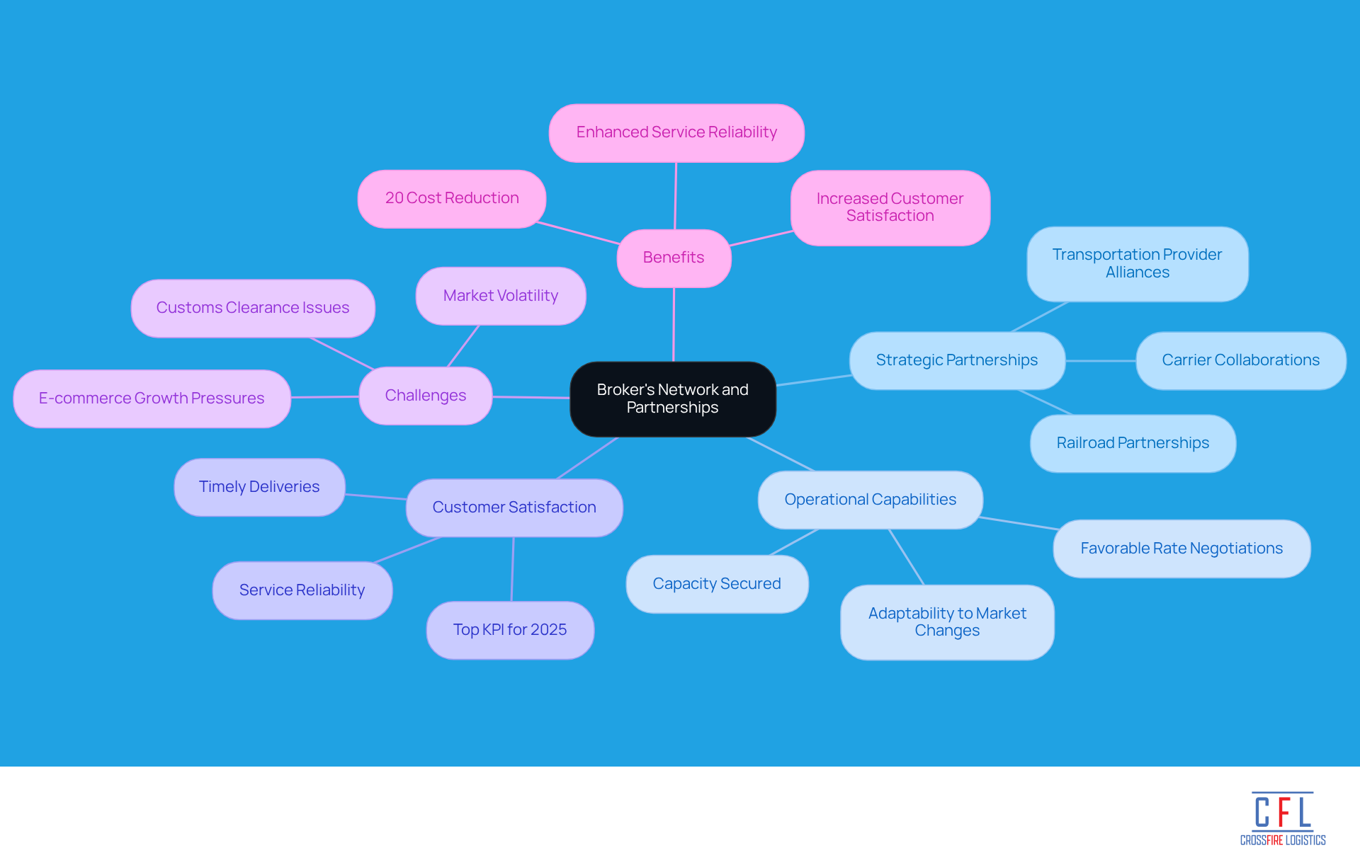 The central node represents the broker's network, while the branches show different aspects like partnerships and benefits. Each sub-node provides more detail, helping you understand how everything connects. The central node represents the broker's network, while the branches show different aspects like partnerships and benefits. Each sub-node provides more detail, helping you understand how everything connects.