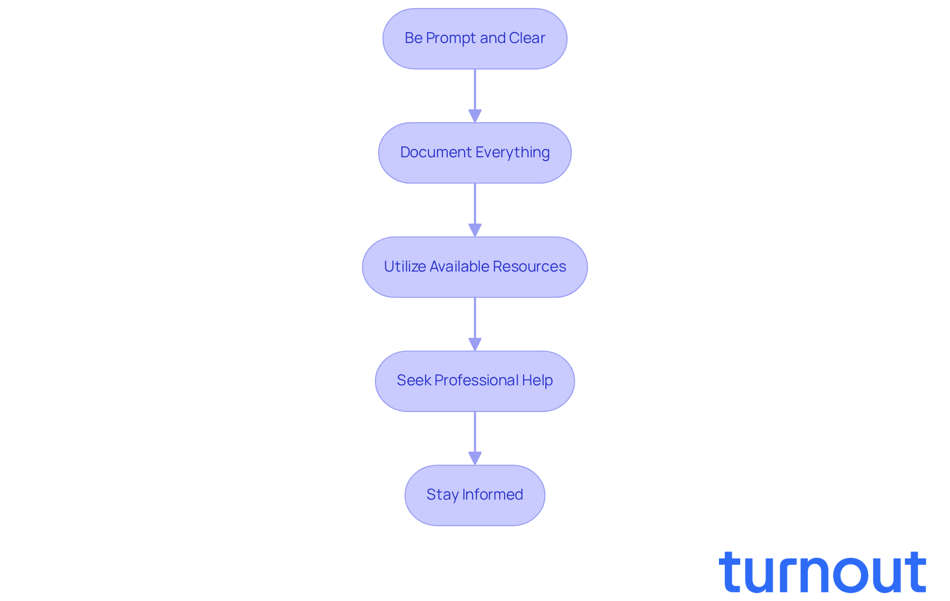 Each box represents a step you can take to communicate effectively with tax authorities. Follow the arrows to see the recommended order of practices, helping you manage your tax situation more smoothly.
