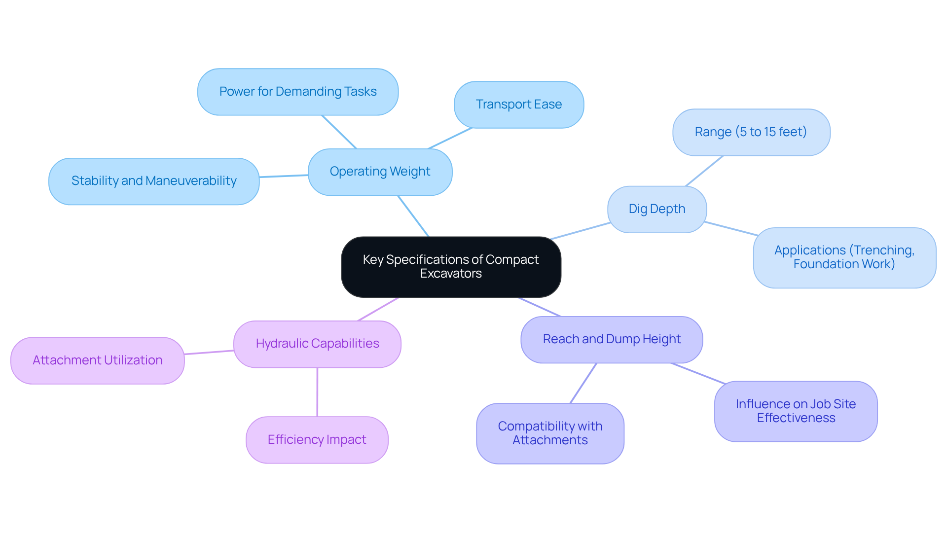 The center shows the main topic, and each branch represents a key specification. Follow the branches to see details about how each specification affects performance and suitability for different tasks. The center shows the main topic, and each branch represents a key specification. Follow the branches to see details about how each specification affects performance and suitability for different tasks.