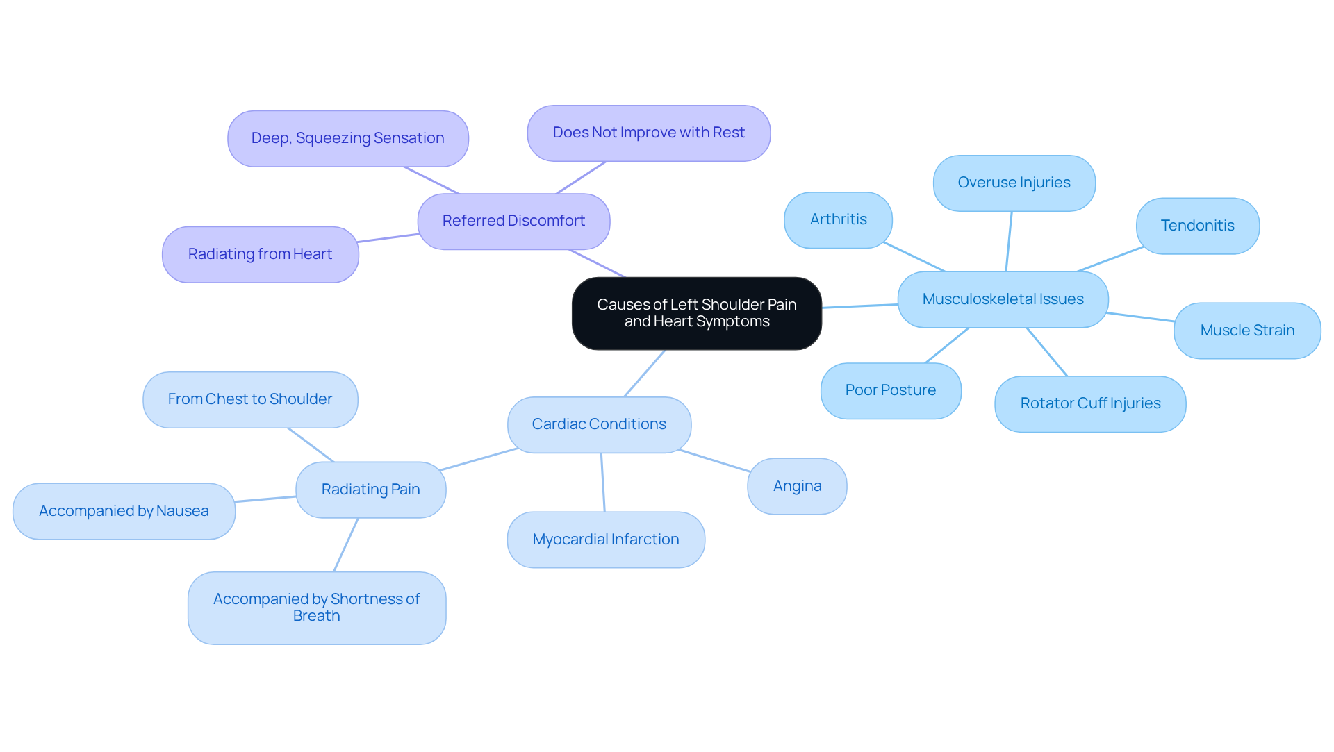 This mindmap helps you explore the different causes of left shoulder pain and how they might relate to heart issues. Each branch represents a category of causes, and the sub-branches provide more details about specific conditions or symptoms. Follow the branches to understand how these issues are interconnected.