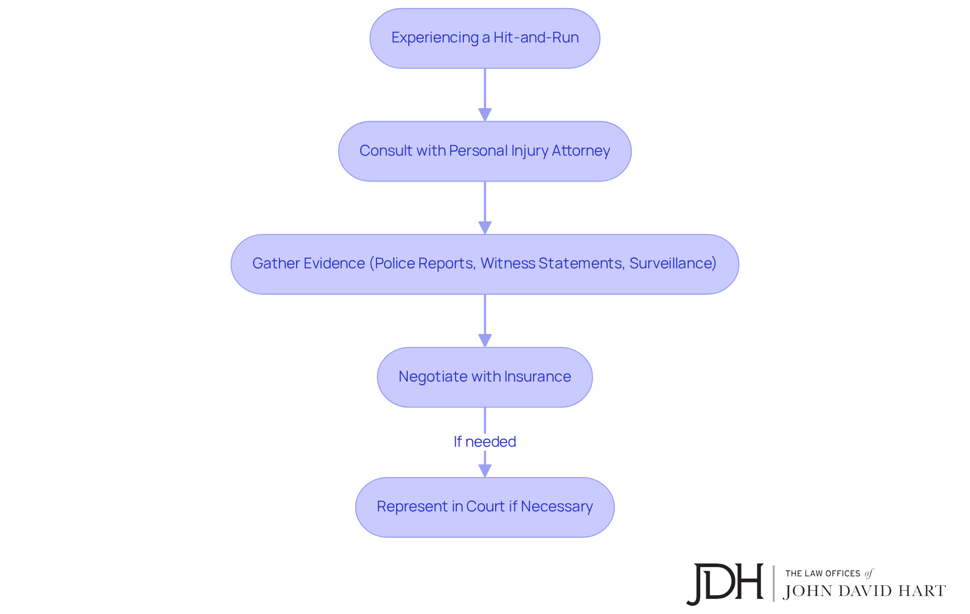 This flowchart guides you through the process of seeking help from a personal injury attorney after a hit-and-run. Each box represents a step you might take, starting from the incident to potentially going to court. Follow the arrows to see how each step connects to the next.