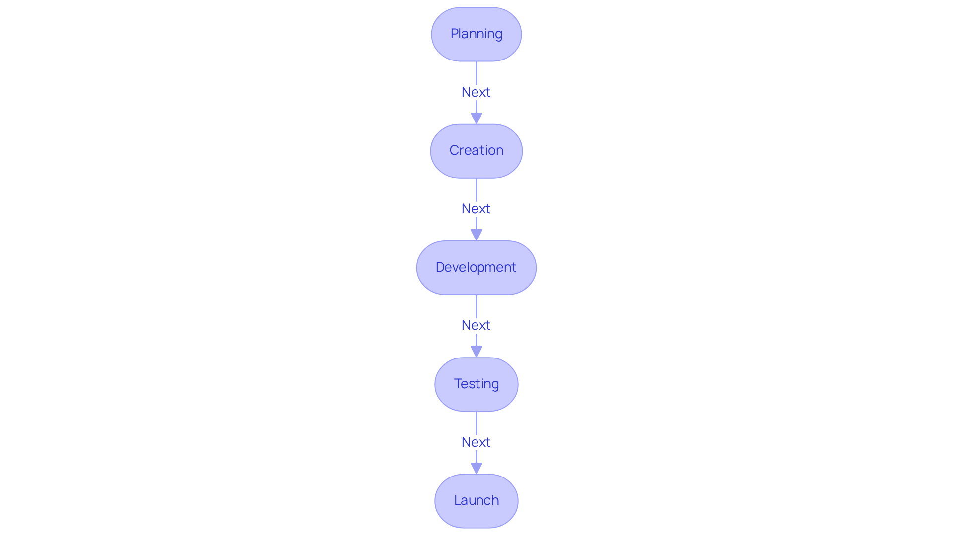 Each box represents a stage in developing a website. Follow the arrows to see how each phase leads to the next, ensuring a smooth and effective development journey.