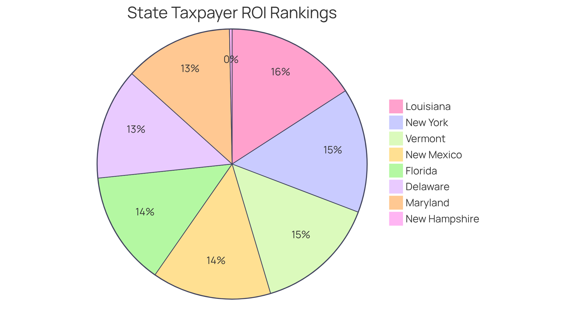 Each slice of the pie shows how different states rank in terms of taxpayer return on investment. A larger slice means a better ROI, indicating that state provides more value for the taxes collected.