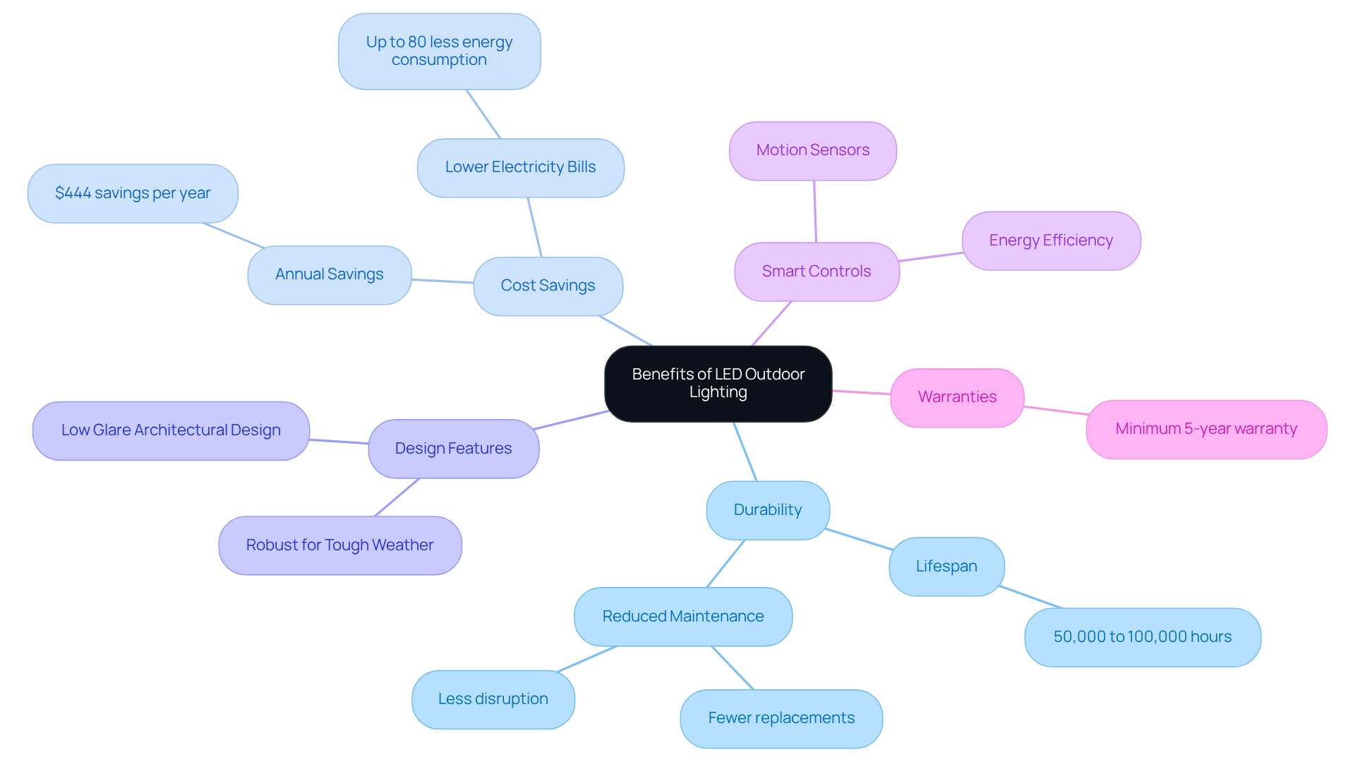 This mindmap shows the key advantages of using LED outdoor lighting. The central idea is surrounded by main benefits, each with detailed points that explain why LED lighting is a great choice for durability, savings, and efficiency.