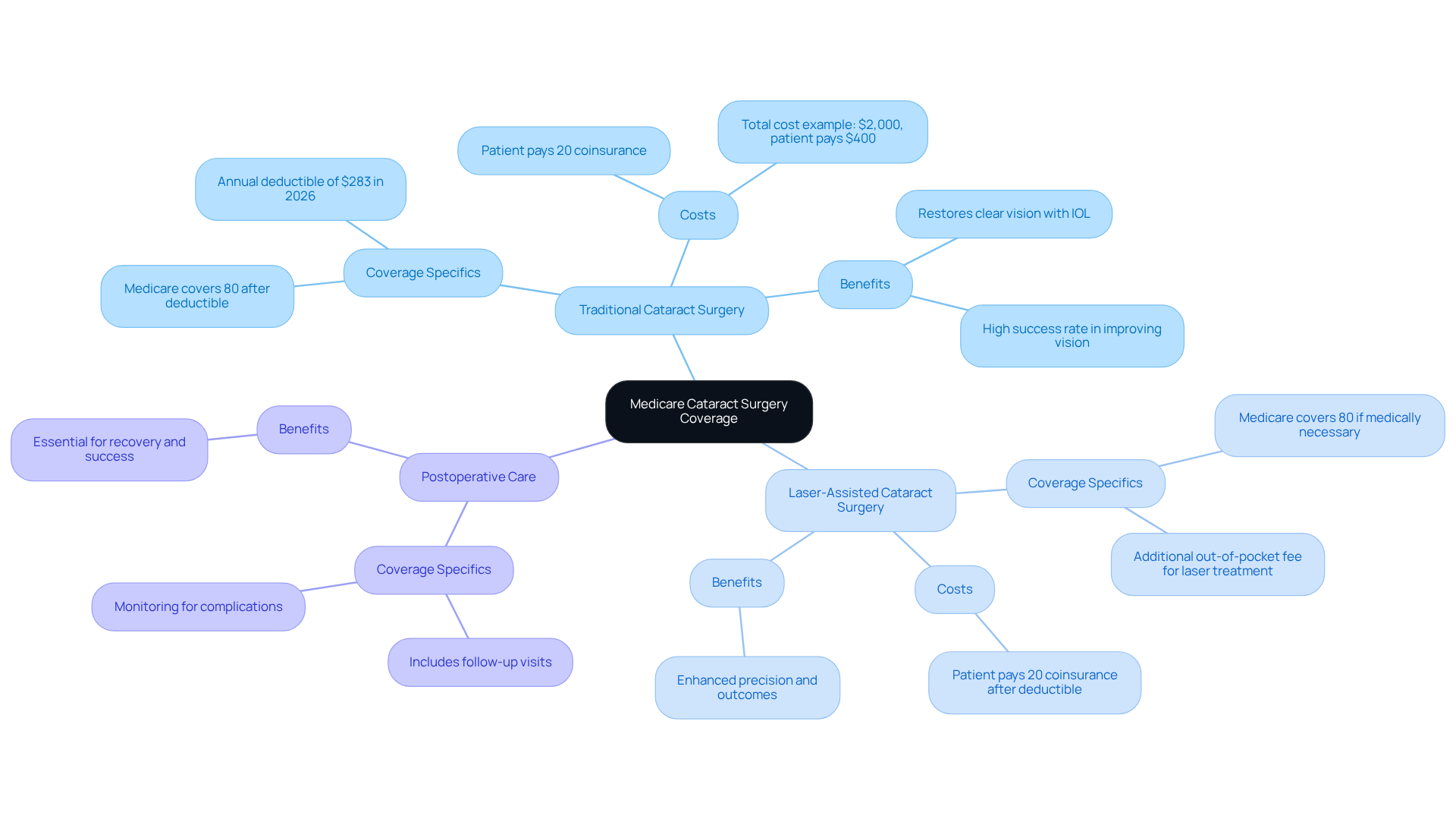 This mindmap helps you understand the different types of cataract surgeries covered by Medicare. Each branch represents a type of surgery, and the sub-branches provide important details about coverage and costs. Follow the branches to see how each procedure fits into your Medicare options!