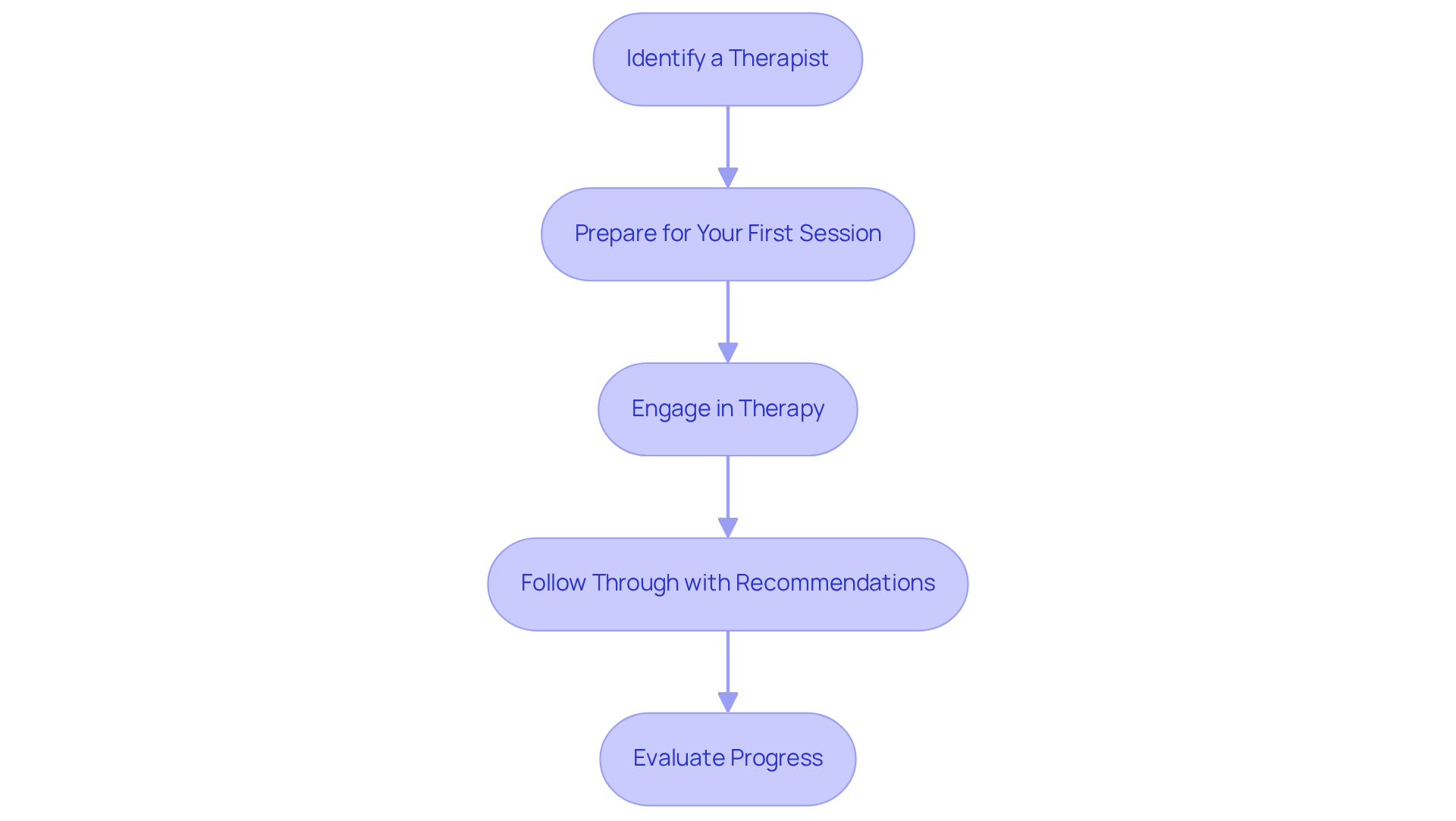Each box represents a step in the healing process — follow the arrows to see how to progress from one stage to the next, ultimately leading to a more supportive healing experience.