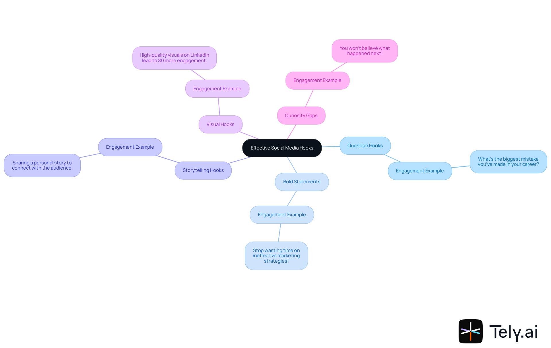 The central node represents the main topic of social media hooks, while the branches show different types of hooks marketers can use. Each type has its own unique approach to engaging users, making it easier to understand how to capture attention online.
