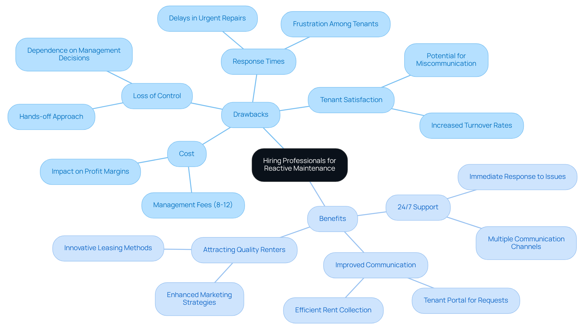 This mindmap shows the key points to consider when deciding whether to hire professionals for maintenance. The central idea is surrounded by the main drawbacks and benefits, helping you see how they relate to each other and the overall decision-making process.