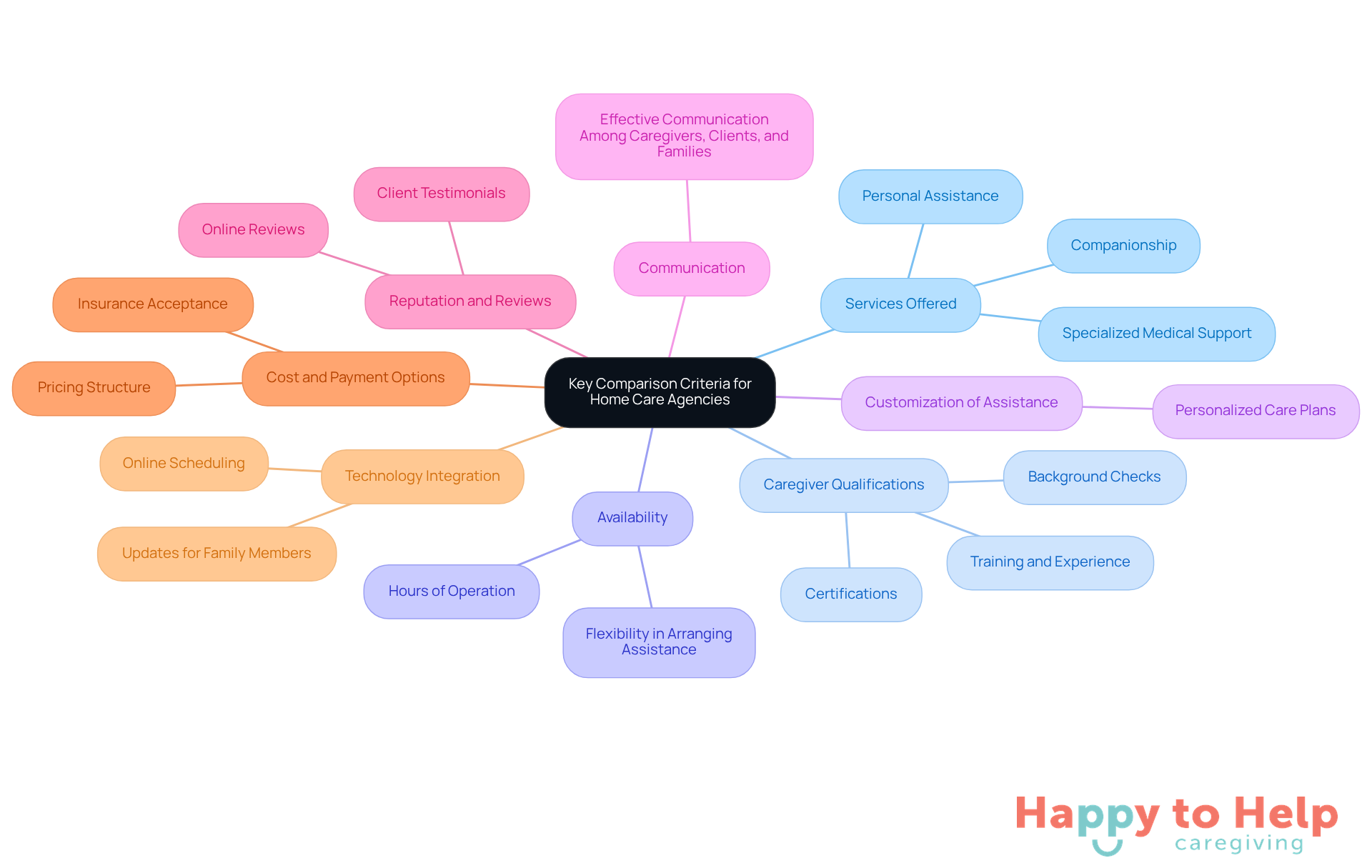 The central node represents the main decision-making theme, while each branch highlights a specific criterion to consider. Explore each branch to understand what factors are important when choosing a home care agency.