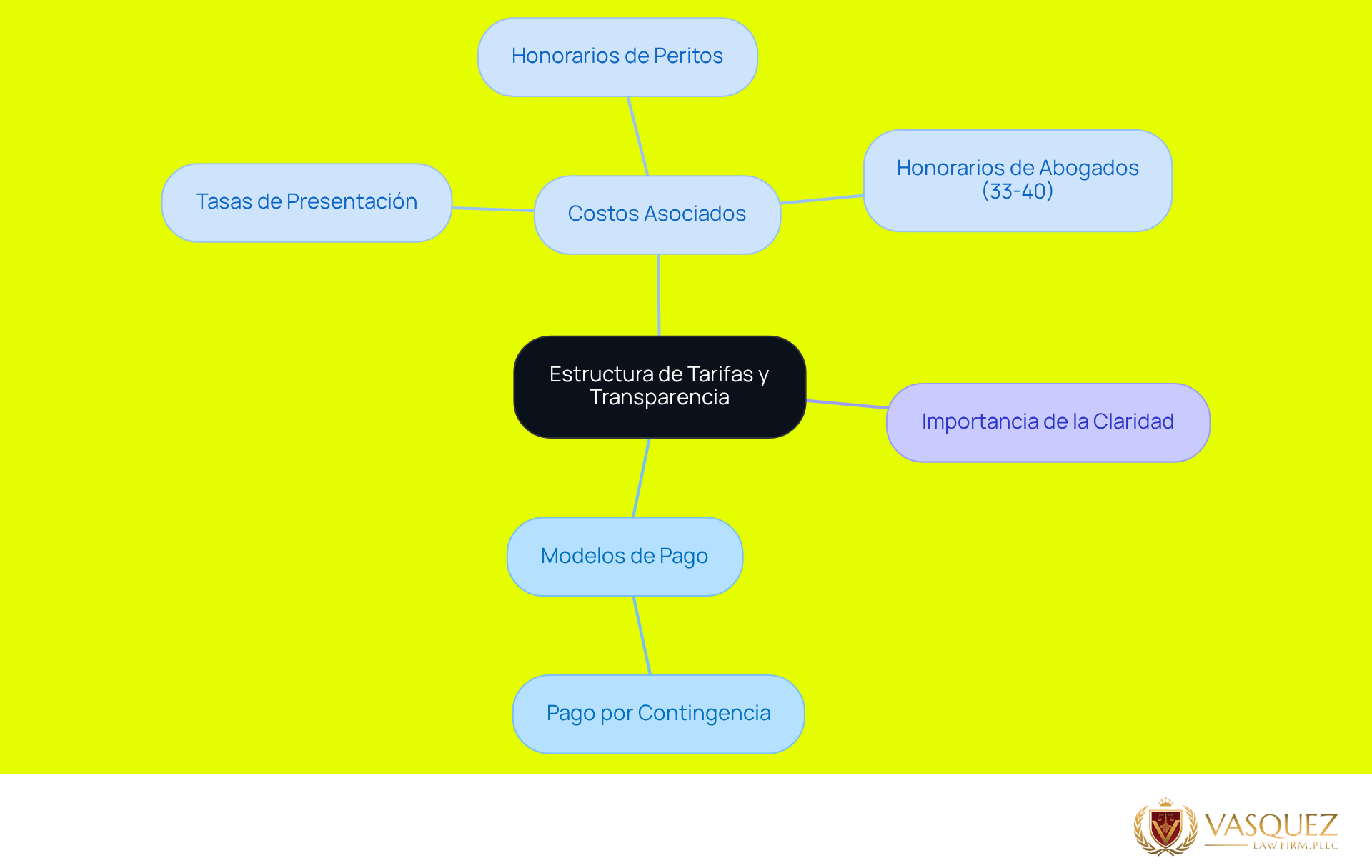 El nodo central representa la estructura general de tarifas, mientras que las ramas muestran los diferentes modelos de pago y costos, ayudando a visualizar la importancia de la transparencia en la comunicación.