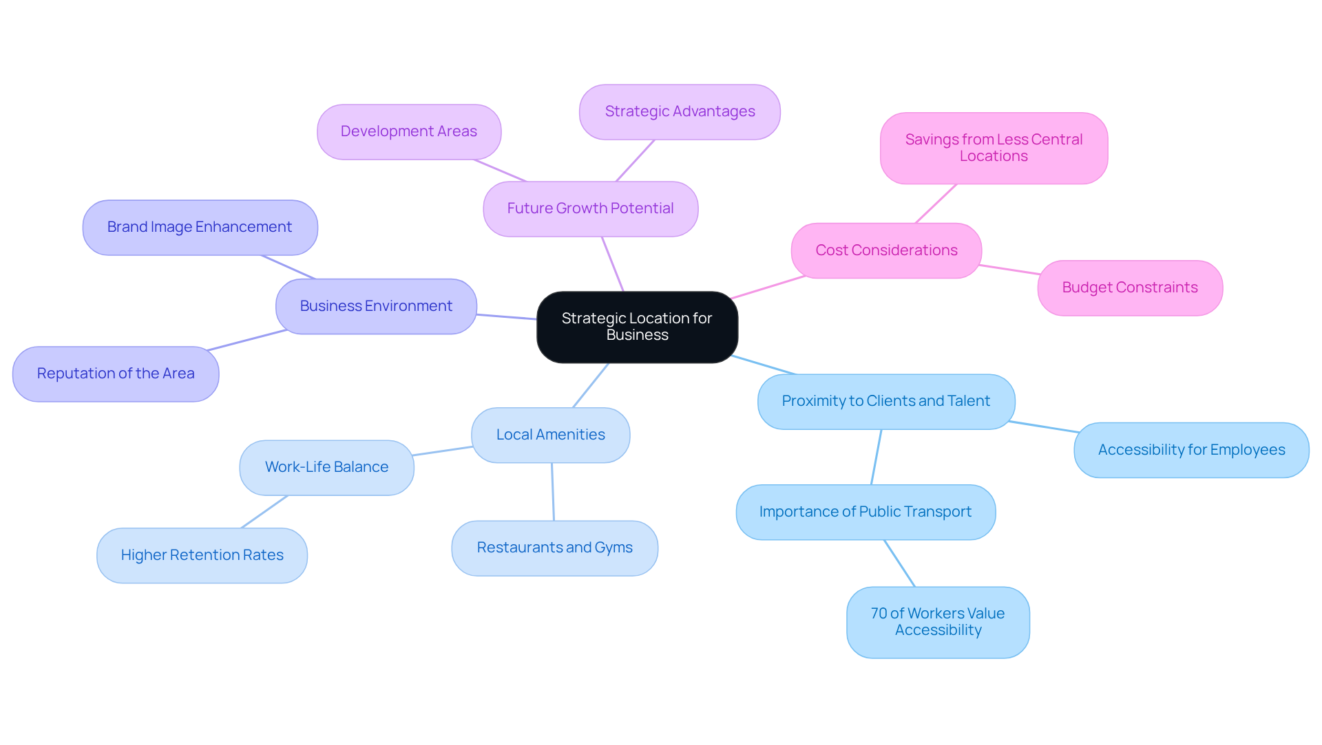 The central node represents the main topic, while each branch highlights a key consideration. Follow the branches to explore how each factor contributes to selecting the best location for your business.