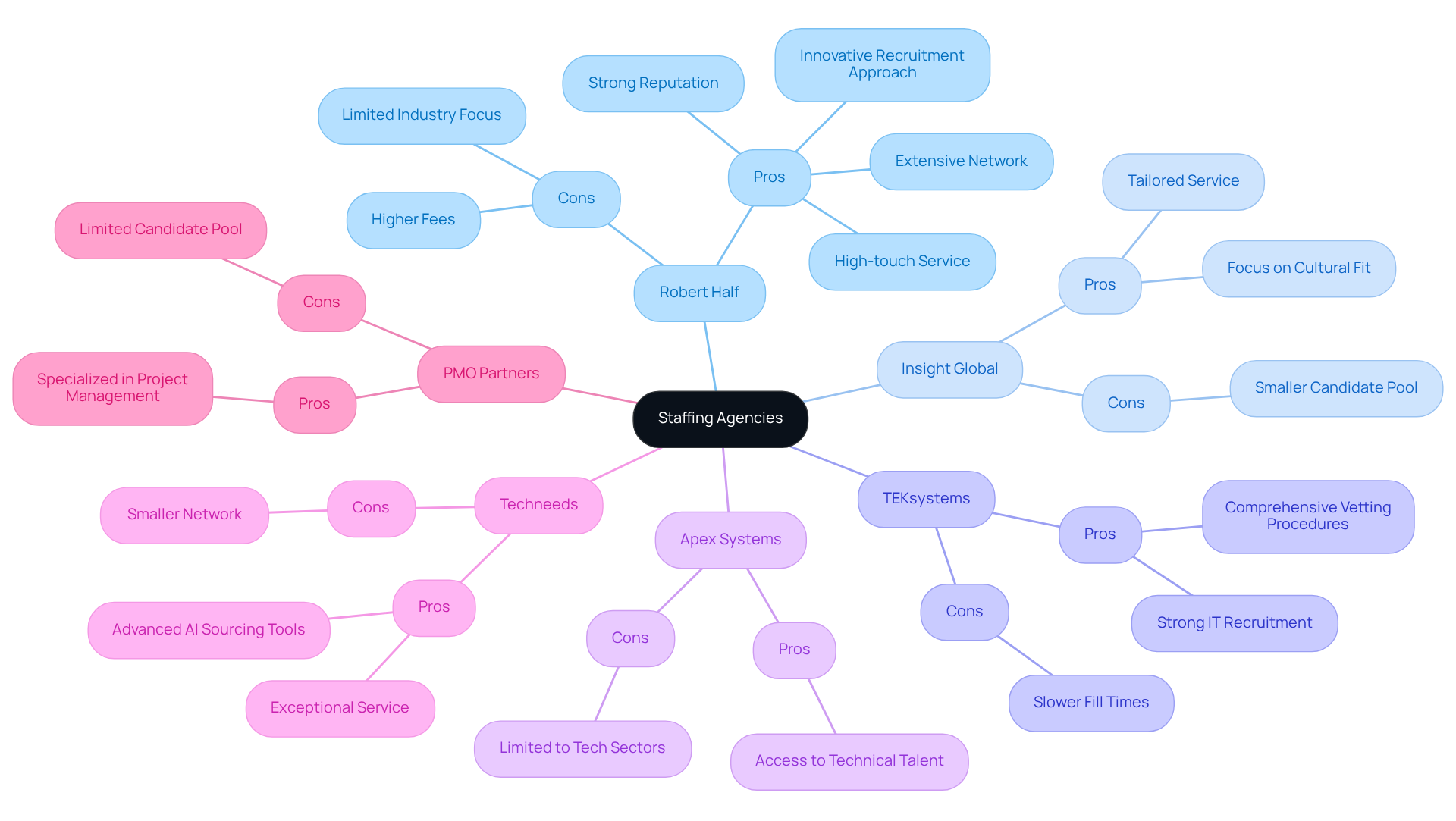 The central node represents staffing agencies, with branches for each agency's strengths (Pros) and weaknesses (Cons). This layout helps you quickly see what each agency offers and where they may fall short.
