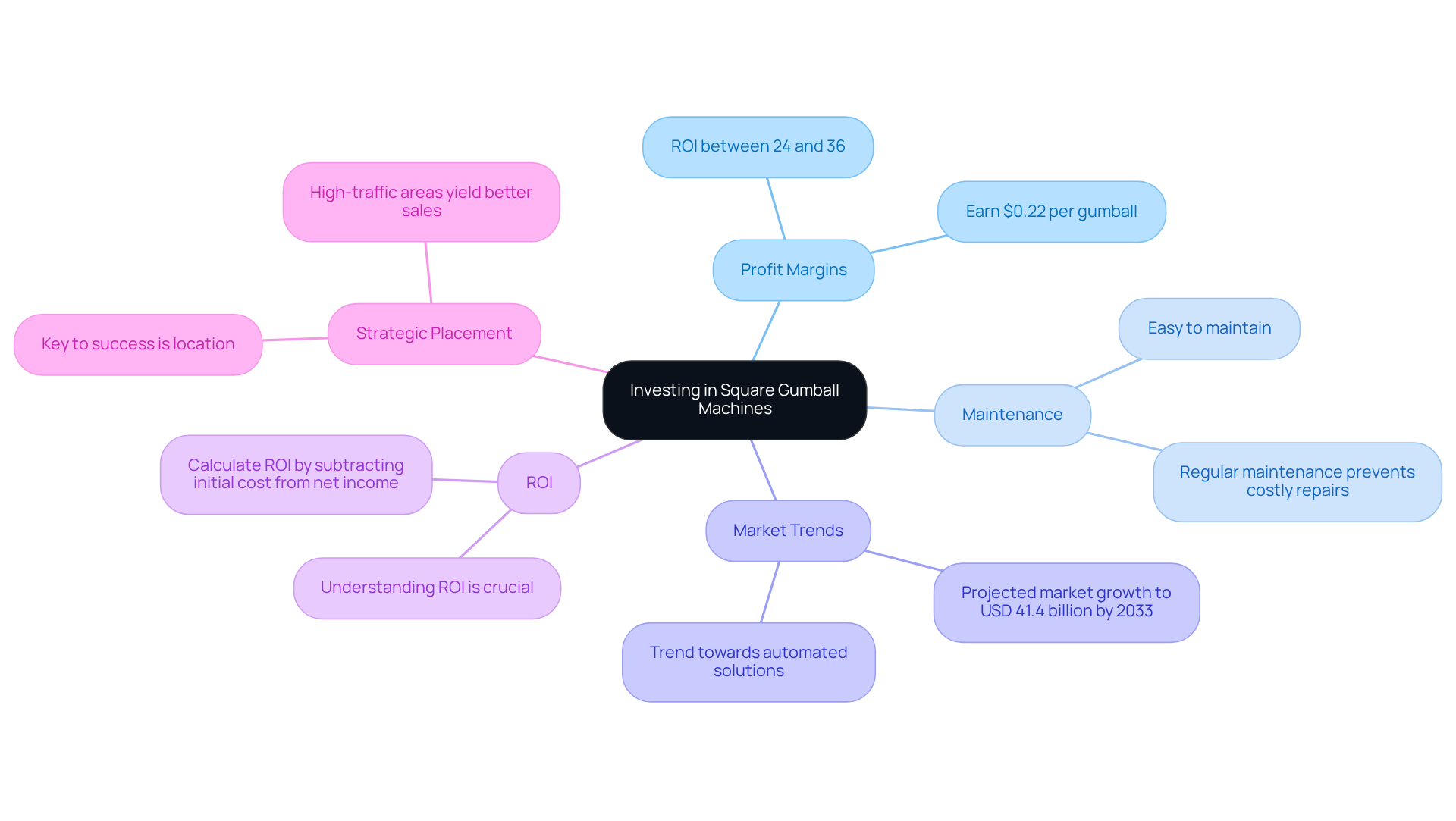The central node represents the overall investment strategy, while branches illustrate the key factors influencing success. Each color-coded branch provides insights into profit potential, market dynamics, and operational strategies.