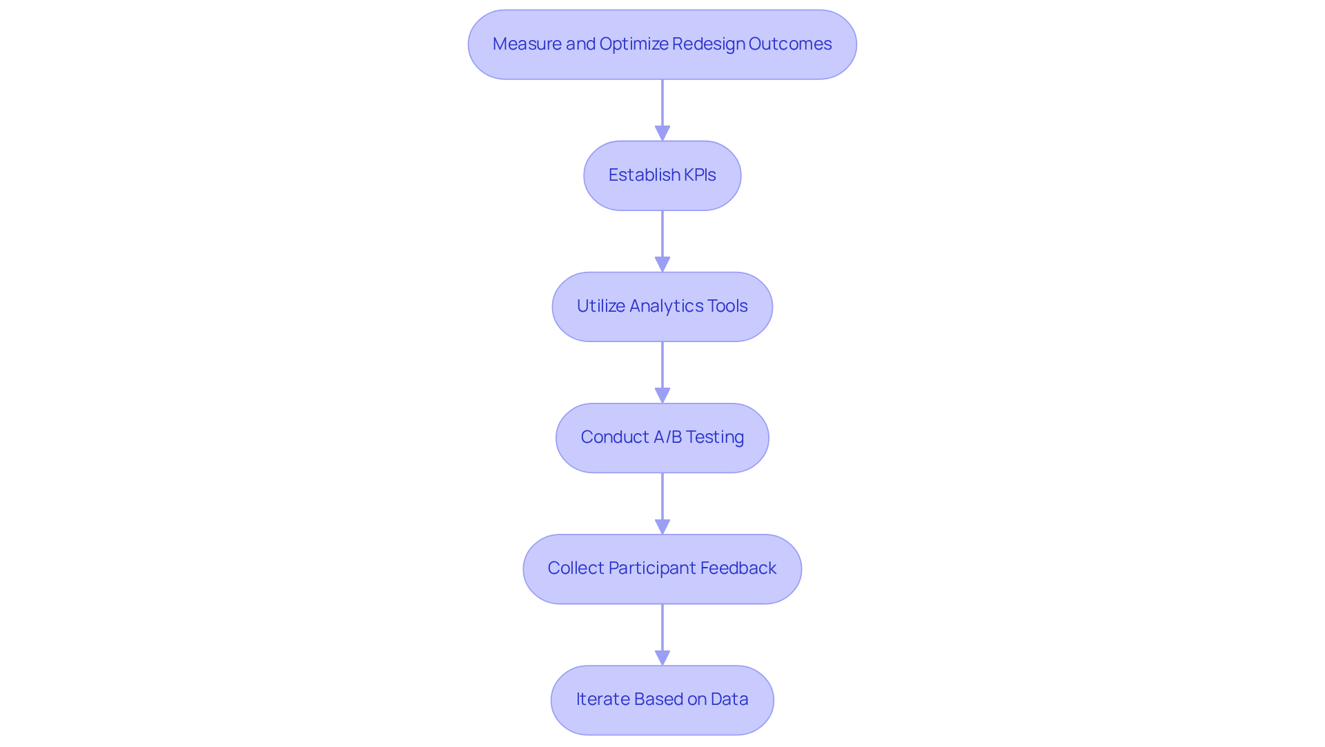 Each box represents a step in the process of improving your website. Follow the arrows to see how each step leads to the next, helping you create a more effective and user-friendly site. Each box represents a step in the process of improving your website. Follow the arrows to see how each step leads to the next, helping you create a more effective and user-friendly site.