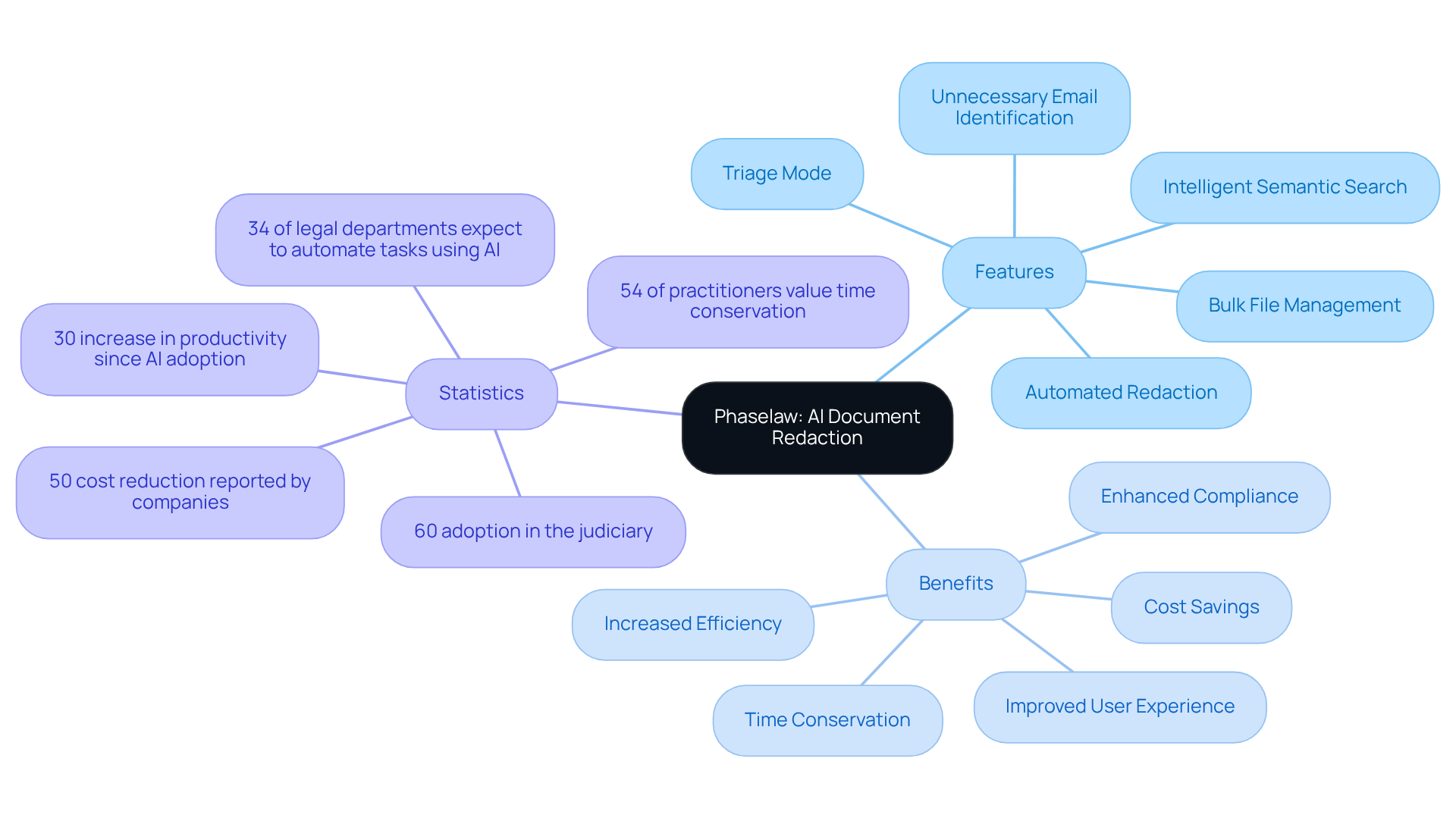 The center shows Phaselaw's main service, with branches illustrating features, benefits, and statistics. Each branch highlights how the technology impacts document management in law, making it easier to see the overall value. The center shows Phaselaw's main service, with branches illustrating features, benefits, and statistics. Each branch highlights how the technology impacts document management in law, making it easier to see the overall value.