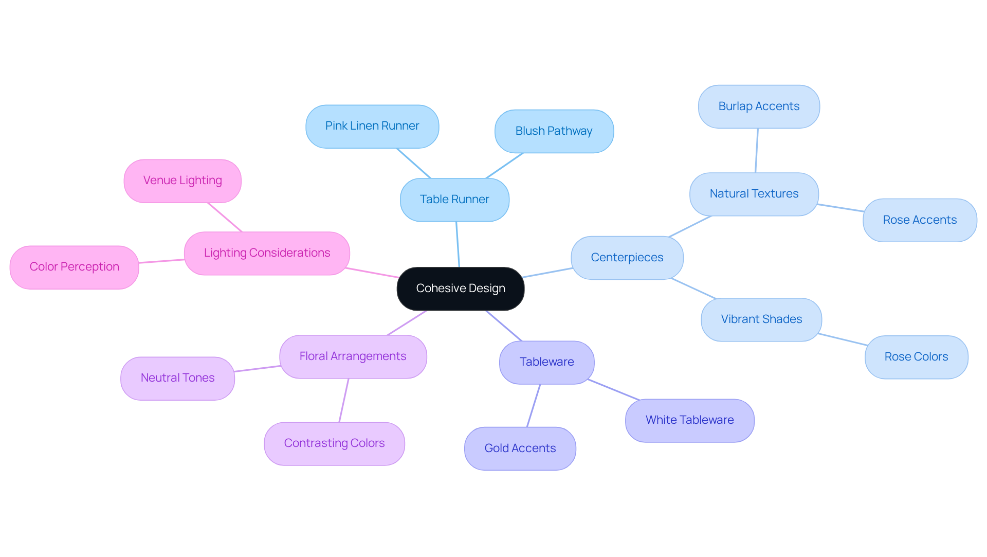 Start at the center with the main idea of cohesive design, then explore how each element contributes to that theme. Each branch shows a different aspect of the design, helping you see how they all fit together.