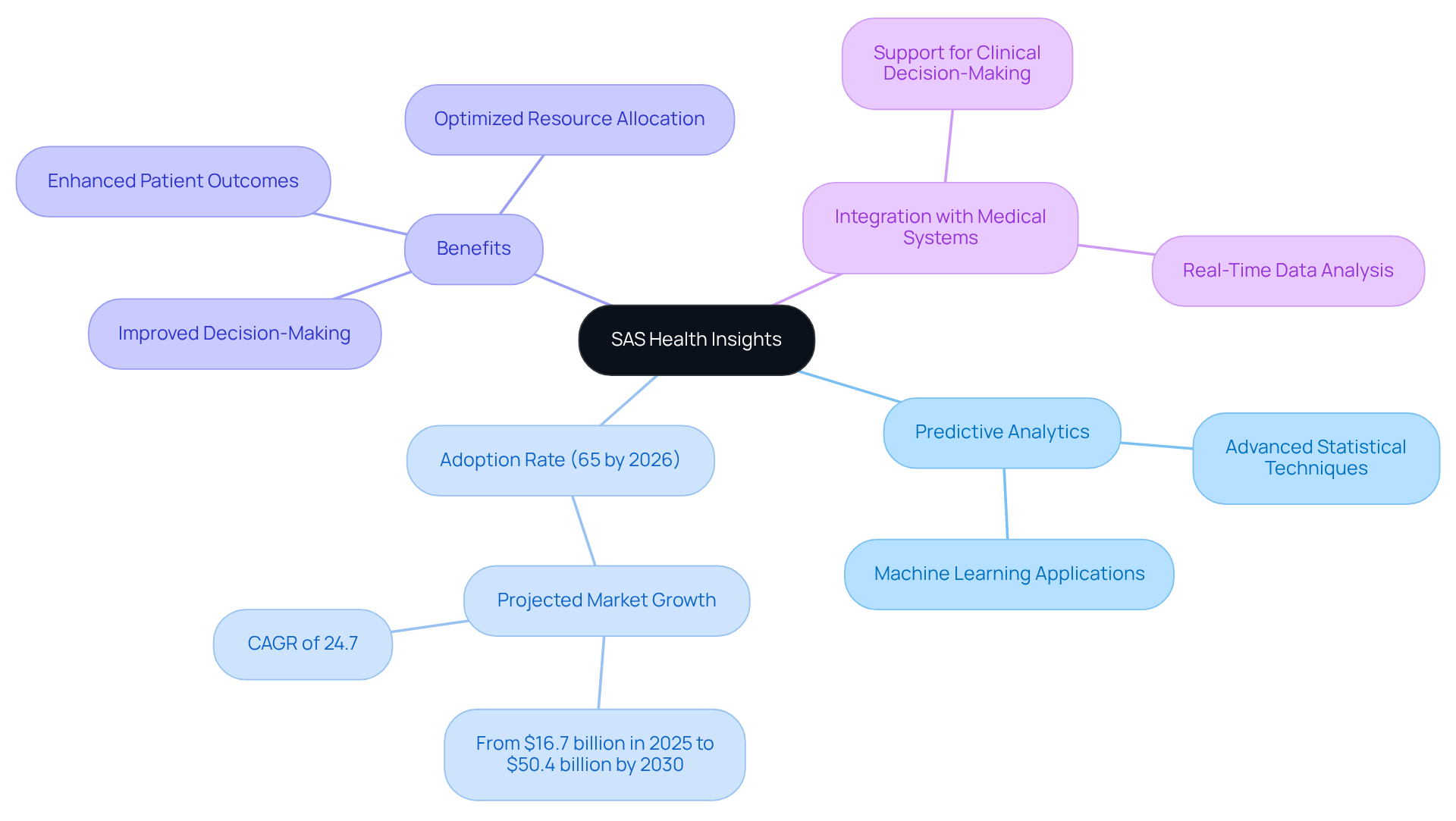 The center represents SAS Health Insights, while the branches show how it connects to predictive analytics, its expected adoption rate, the benefits it brings to healthcare, and its integration capabilities. The center represents SAS Health Insights, while the branches show how it connects to predictive analytics, its expected adoption rate, the benefits it brings to healthcare, and its integration capabilities.