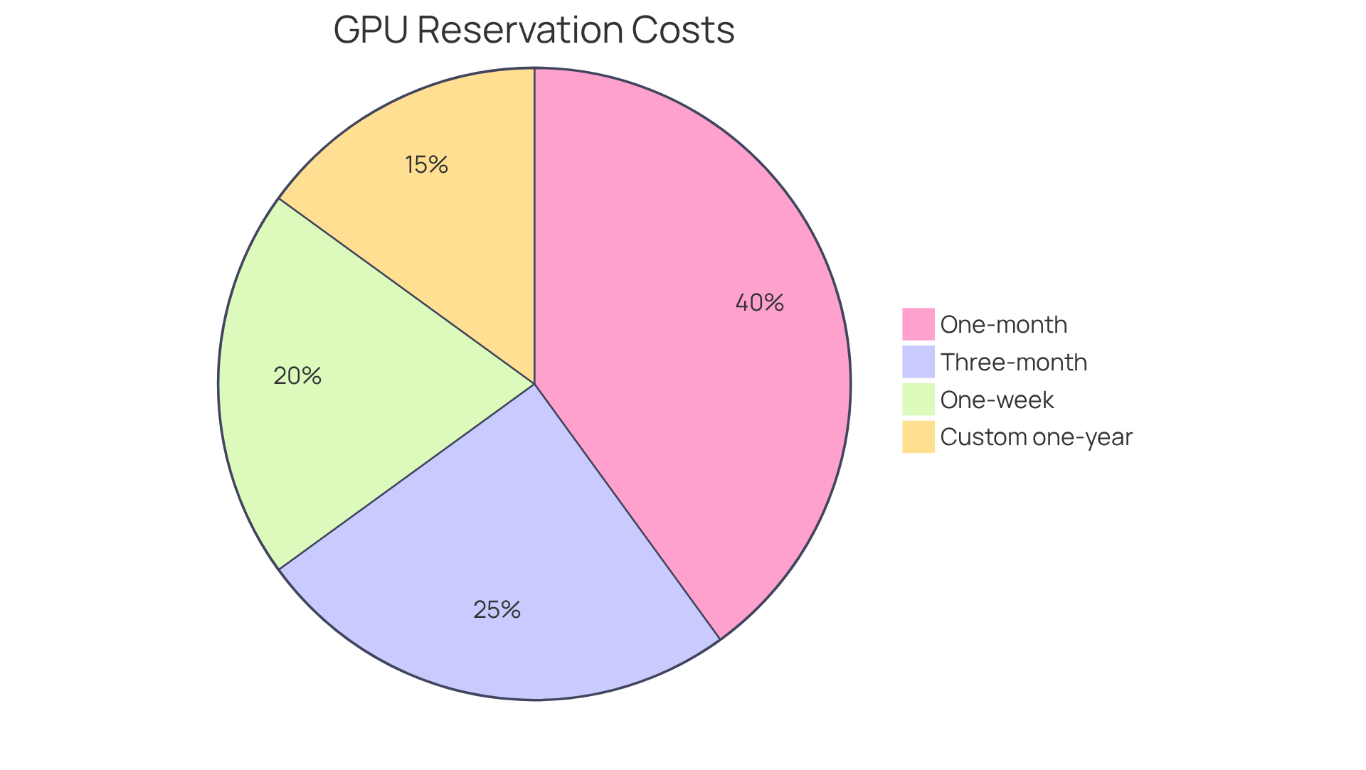 Each slice of the pie represents a different reservation plan for GPU compute resources. The size of each slice shows how much of the total cost it contributes, helping you see which options are available and how they fit into your budget. Each slice of the pie represents a different reservation plan for GPU compute resources. The size of each slice shows how much of the total cost it contributes, helping you see which options are available and how they fit into your budget.