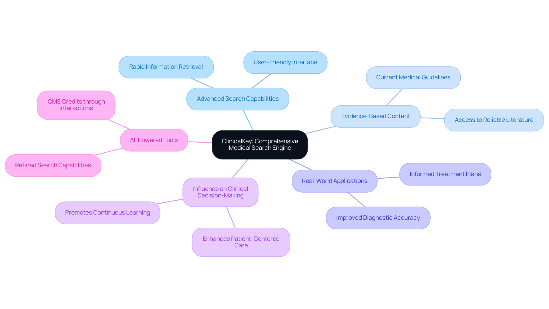 The central node represents ClinicalKey, while the branches illustrate its various features and benefits. Each sub-branch provides more detail, helping you understand how ClinicalKey enhances clinical outcomes and decision-making.