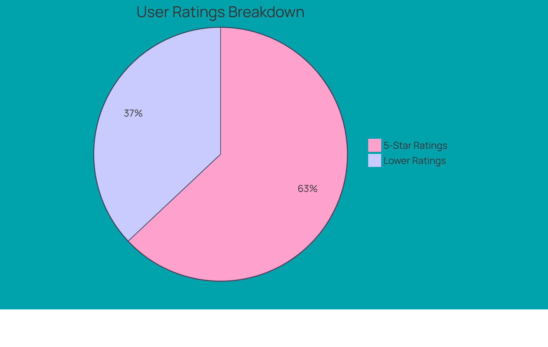 The green slice shows the percentage of users who loved the product (5-star ratings), while the gray slice represents those who rated it lower. A bigger slice means more people were happy with their results!