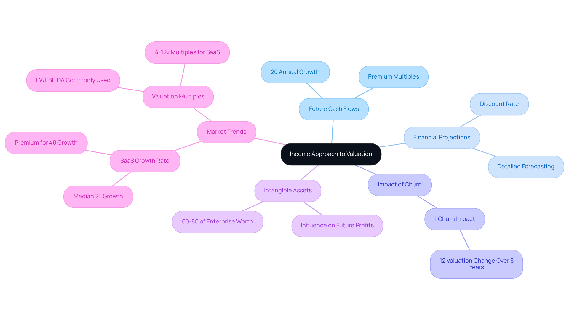This mindmap starts with the income approach at the center, showing how it connects to various important aspects of valuation in technology firms. Each branch represents a key area of focus, helping you see how they relate to the overall valuation strategy. This mindmap starts with the income approach at the center, showing how it connects to various important aspects of valuation in technology firms. Each branch represents a key area of focus, helping you see how they relate to the overall valuation strategy.