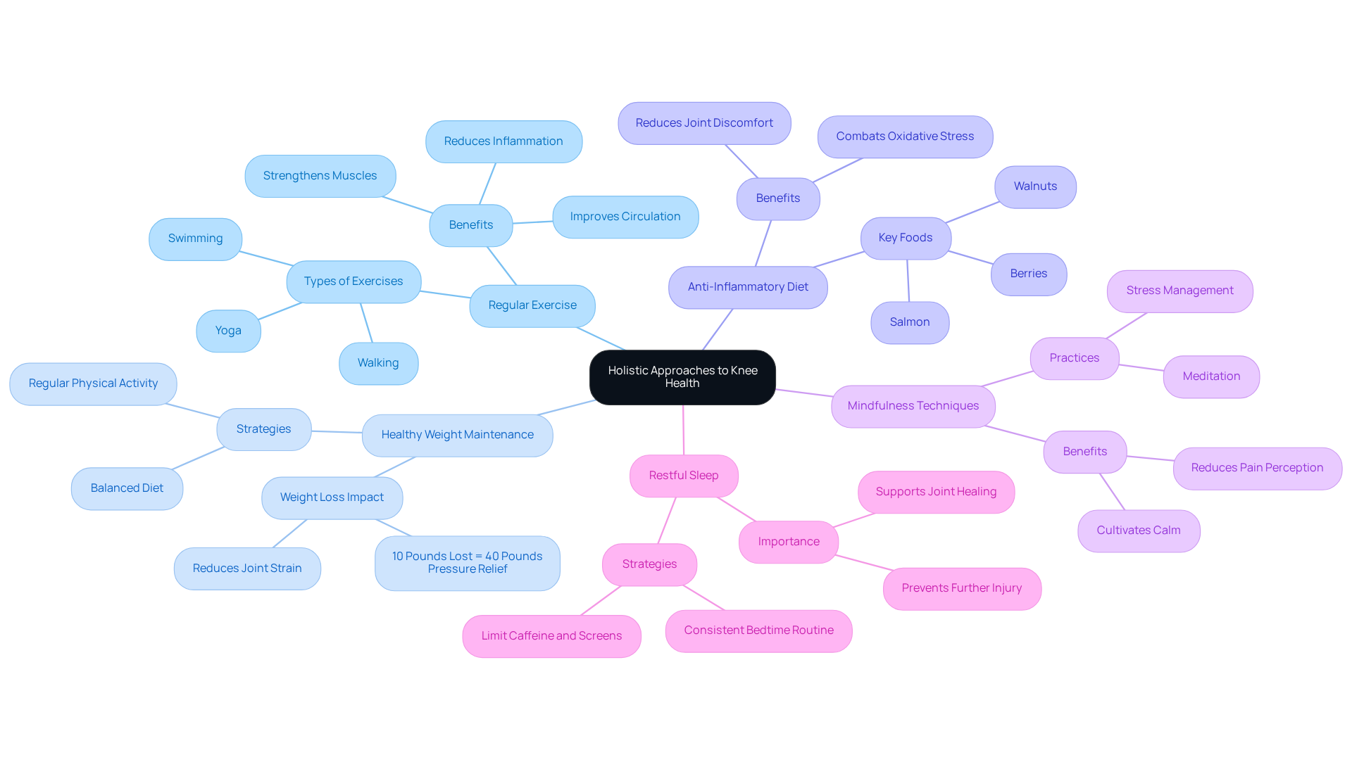 This mindmap illustrates various strategies to improve knee health. Start at the center with the main idea, then follow the branches to explore each approach and its specific actions. Each color-coded branch represents a different strategy, making it easy to see how they connect to overall knee health.