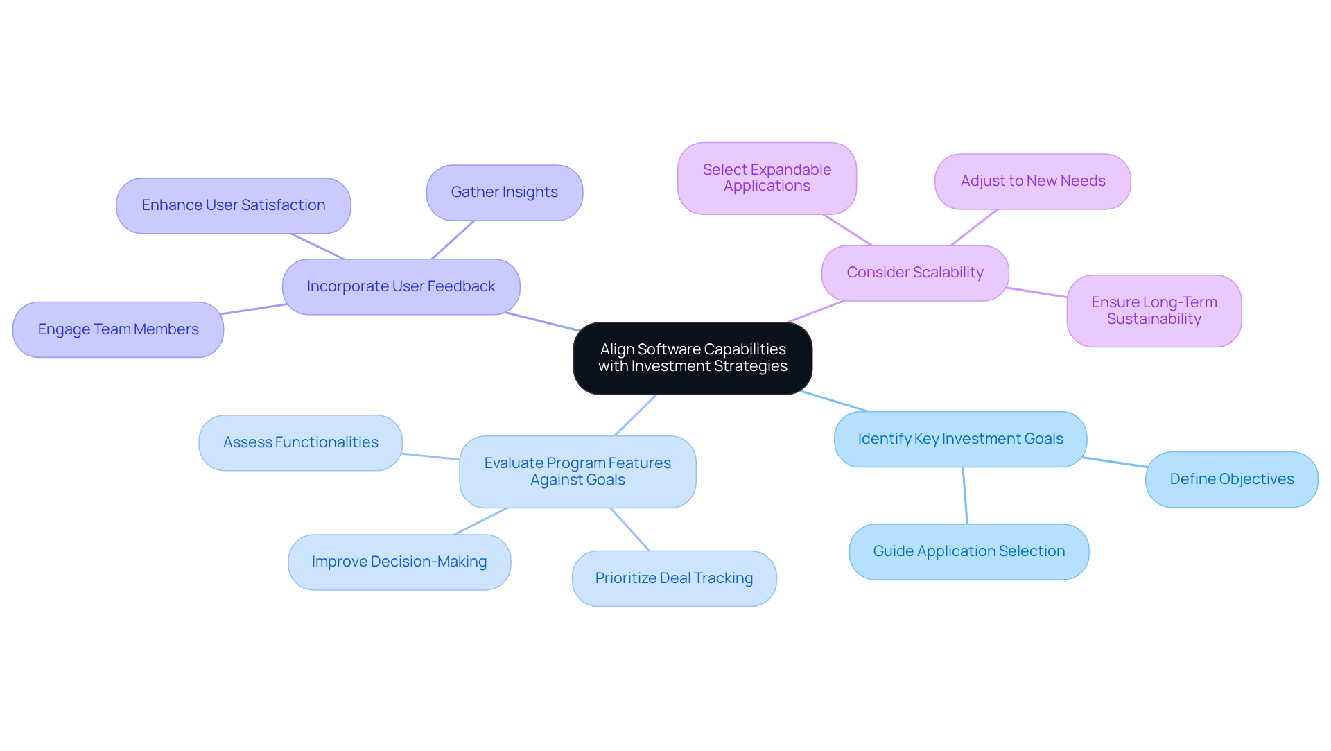 The central idea is about aligning software with investment strategies. Each branch represents a specific strategy to consider, and the sub-branches provide details on how to implement those strategies. This layout helps you see how each strategy connects back to the main goal. The central idea is about aligning software with investment strategies. Each branch represents a specific strategy to consider, and the sub-branches provide details on how to implement those strategies. This layout helps you see how each strategy connects back to the main goal.