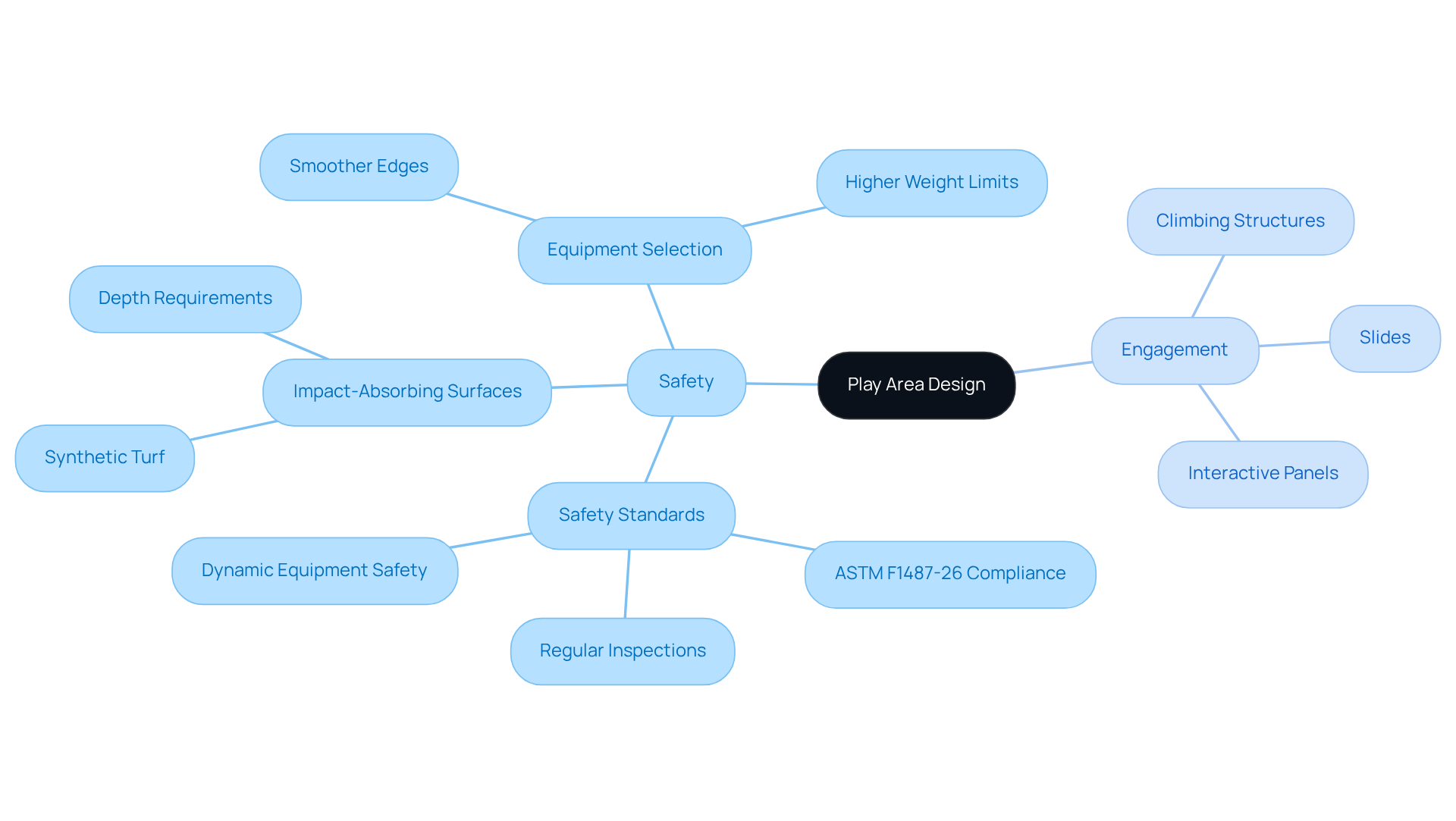 This mindmap starts with the main idea of play area design at the center. From there, it branches out into two key themes: safety and engagement. Each theme has specific elements that contribute to creating a safe and fun environment for kids. Follow the branches to see how each part connects to the overall goal of fostering healthy development.