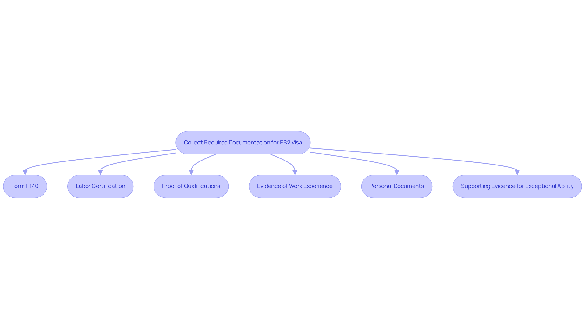This flowchart guides you through the steps needed to gather your EB2 Visa documentation. Each box represents a specific document you need to collect. Follow the arrows to see how each requirement connects to the overall process of preparing your application.