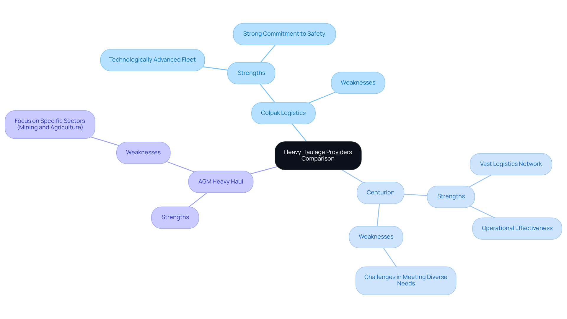 This mindmap shows the strengths and weaknesses of different heavy haulage providers. Start at the center with the comparison topic, then explore each provider's unique attributes. The branches help you see how they stack up against each other in terms of what they do well and where they might fall short.