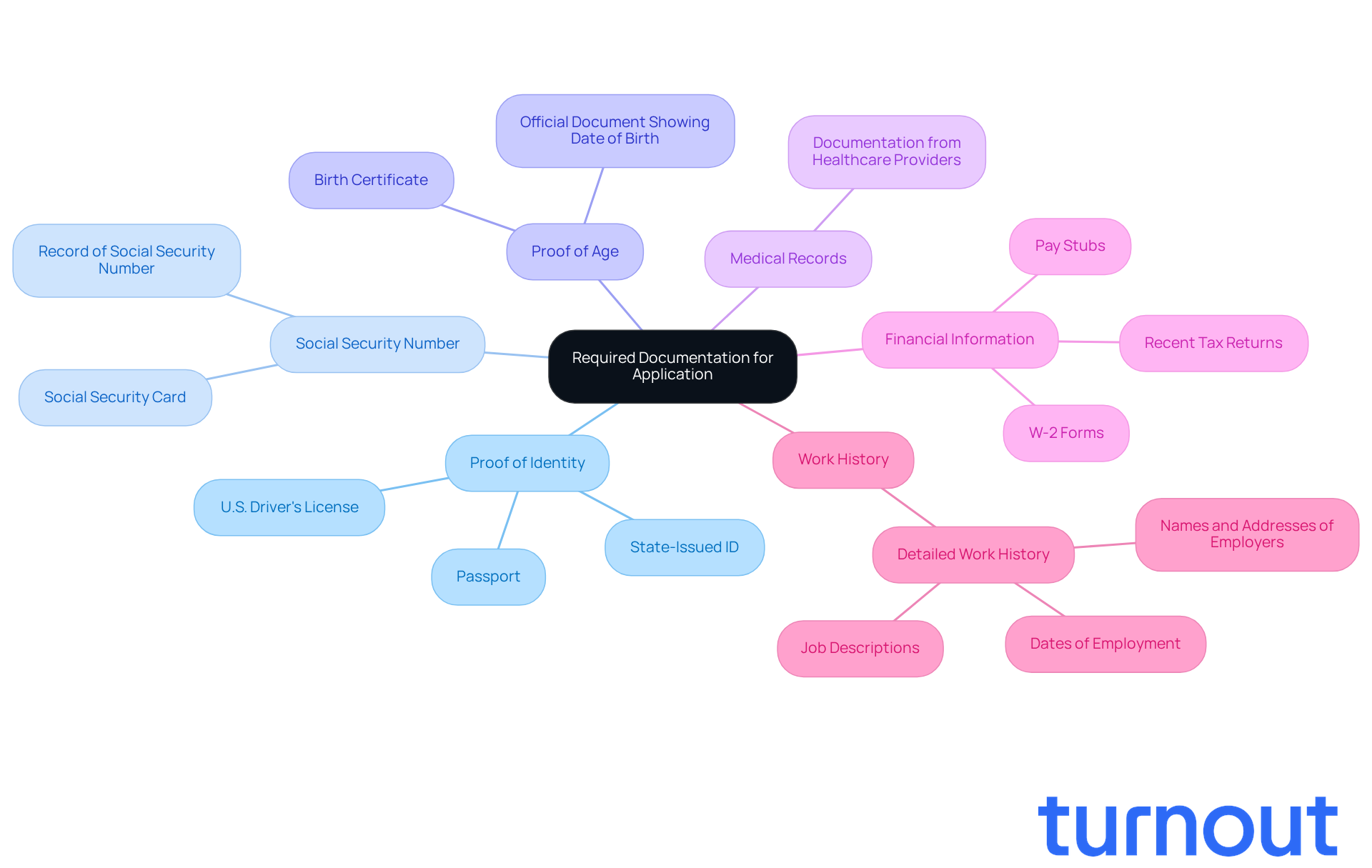 This mindmap shows the documents you need to gather for your application. Each branch represents a category of documents, and the items listed under each category are what you should prepare. This mindmap shows the documents you need to gather for your application. Each branch represents a category of documents, and the items listed under each category are what you should prepare.