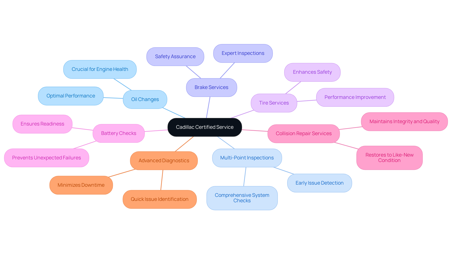 The central node represents Cadillac Certified Service, and each branch shows a specific service. The descriptions help explain why each service is important for maintaining your luxury vehicle.
