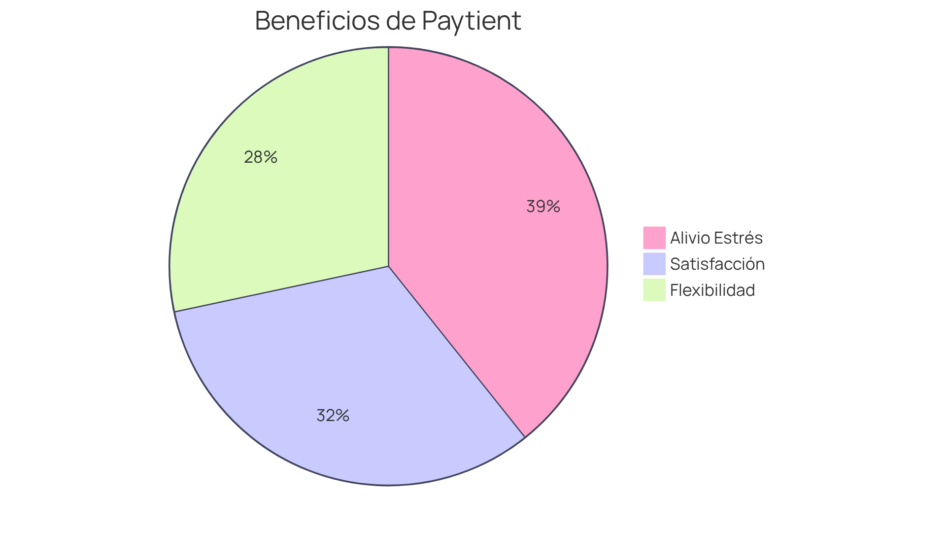 Cada segmento del gráfico representa un beneficio clave de Paytient. El segmento más grande muestra que la mayoría de los usuarios sienten que su estrés financiero se reduce, mientras que los otros segmentos destacan la flexibilidad y la satisfacción general.