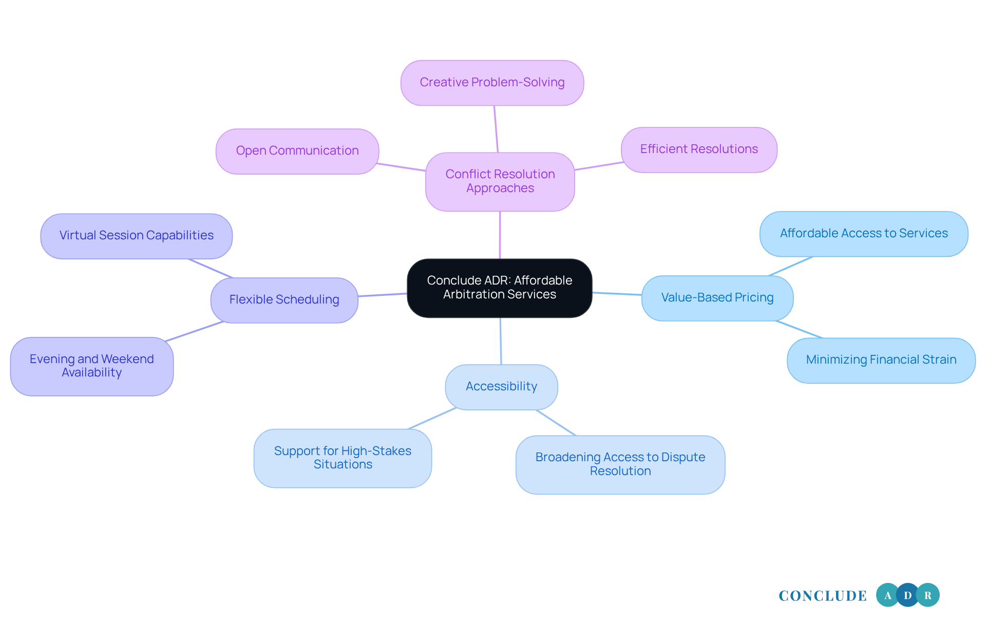 At the center is Conclude ADR's commitment to affordable services. The branches show key features like pricing and scheduling, while sub-branches explain how these features enhance accessibility and support for clients.