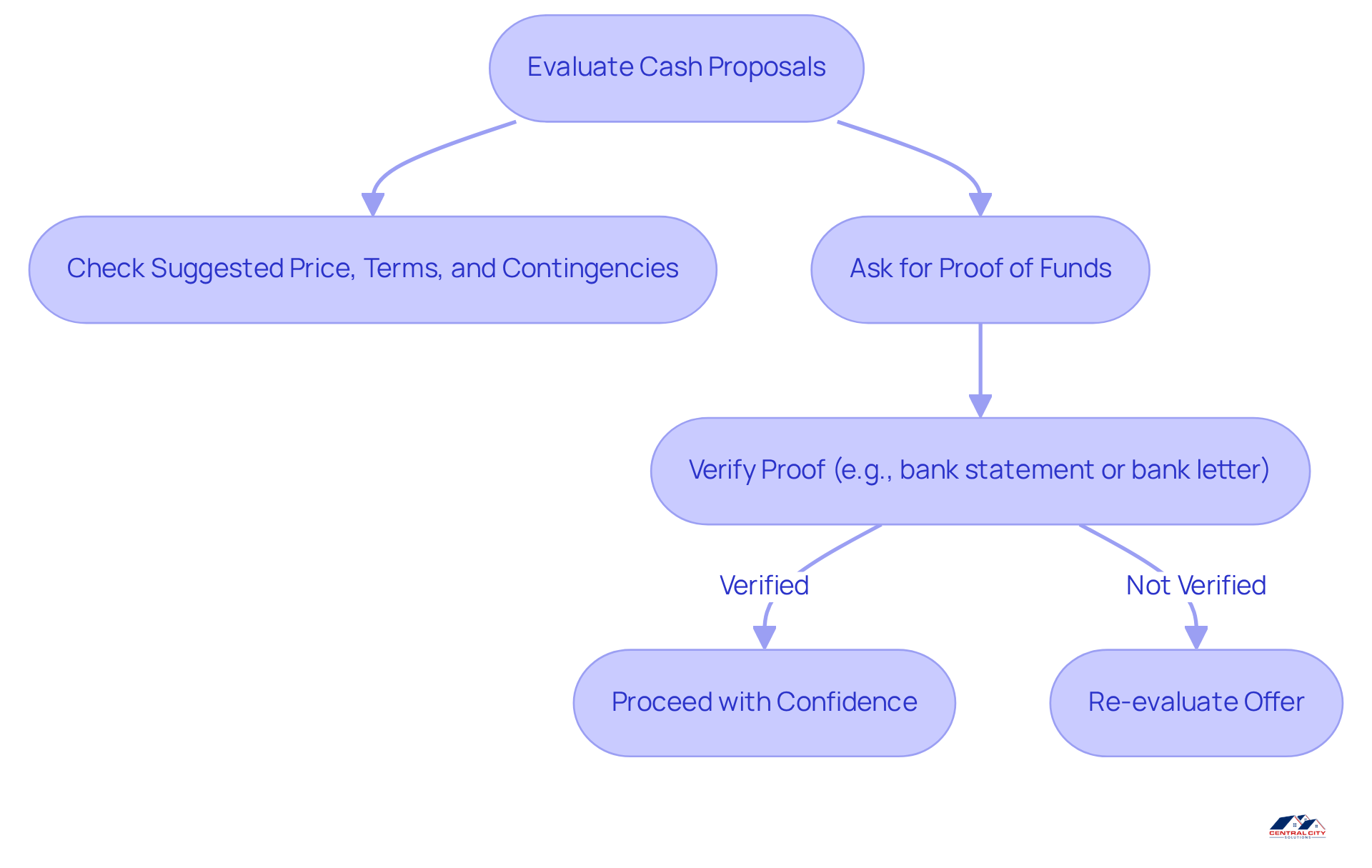 Follow the arrows to see the evaluation process for cash offers. Each step guides you through checking the proposal and verifying funds, ensuring you make informed decisions.